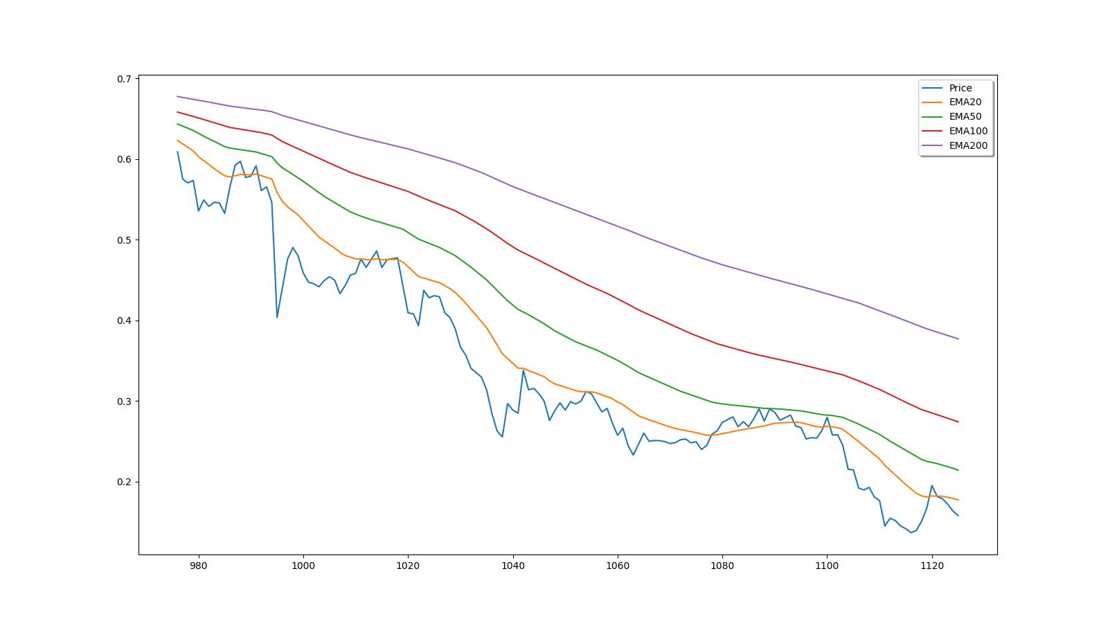 Creditcoin Exponential Moving Averages