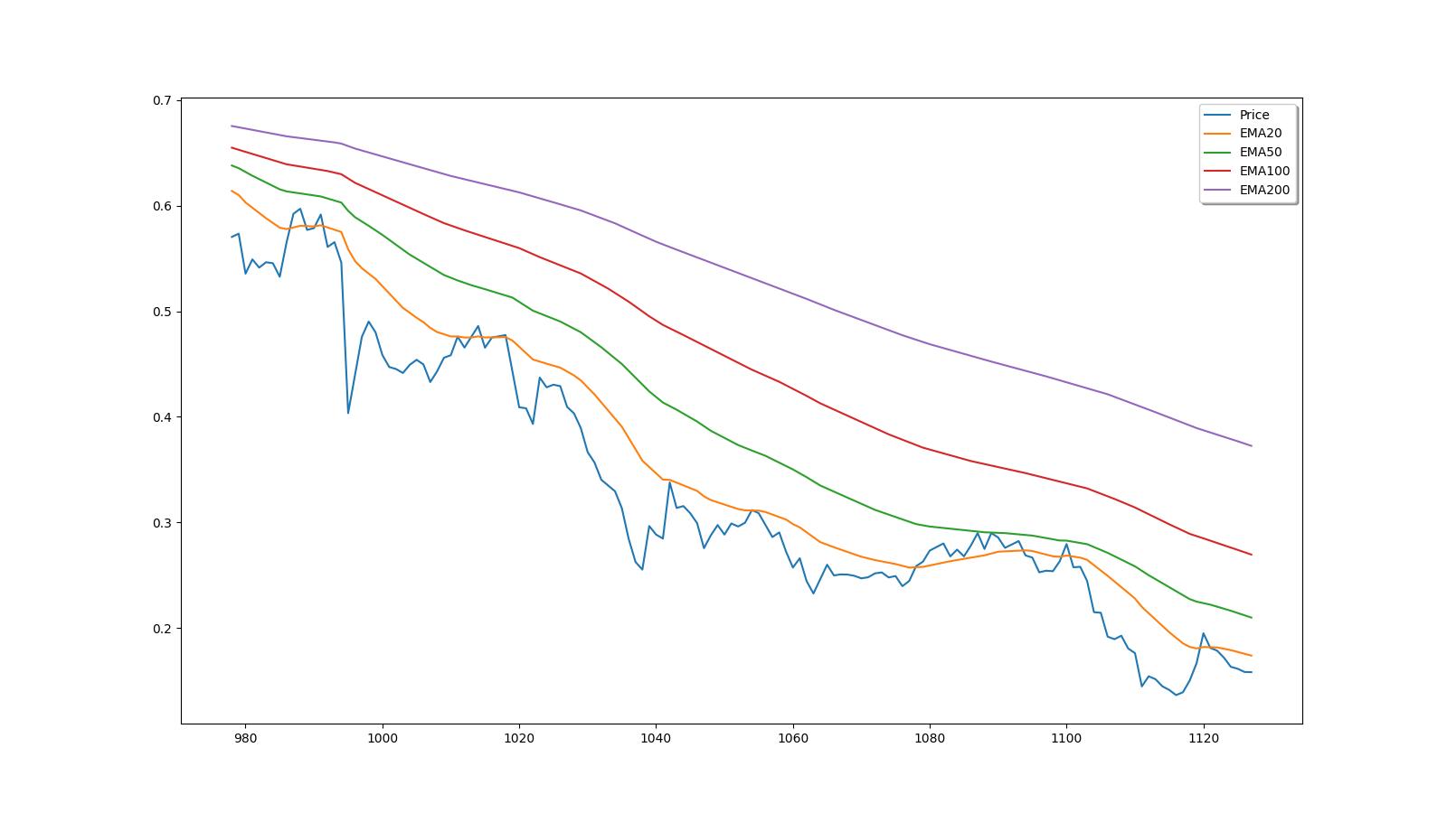 Creditcoin Exponential Moving Averages