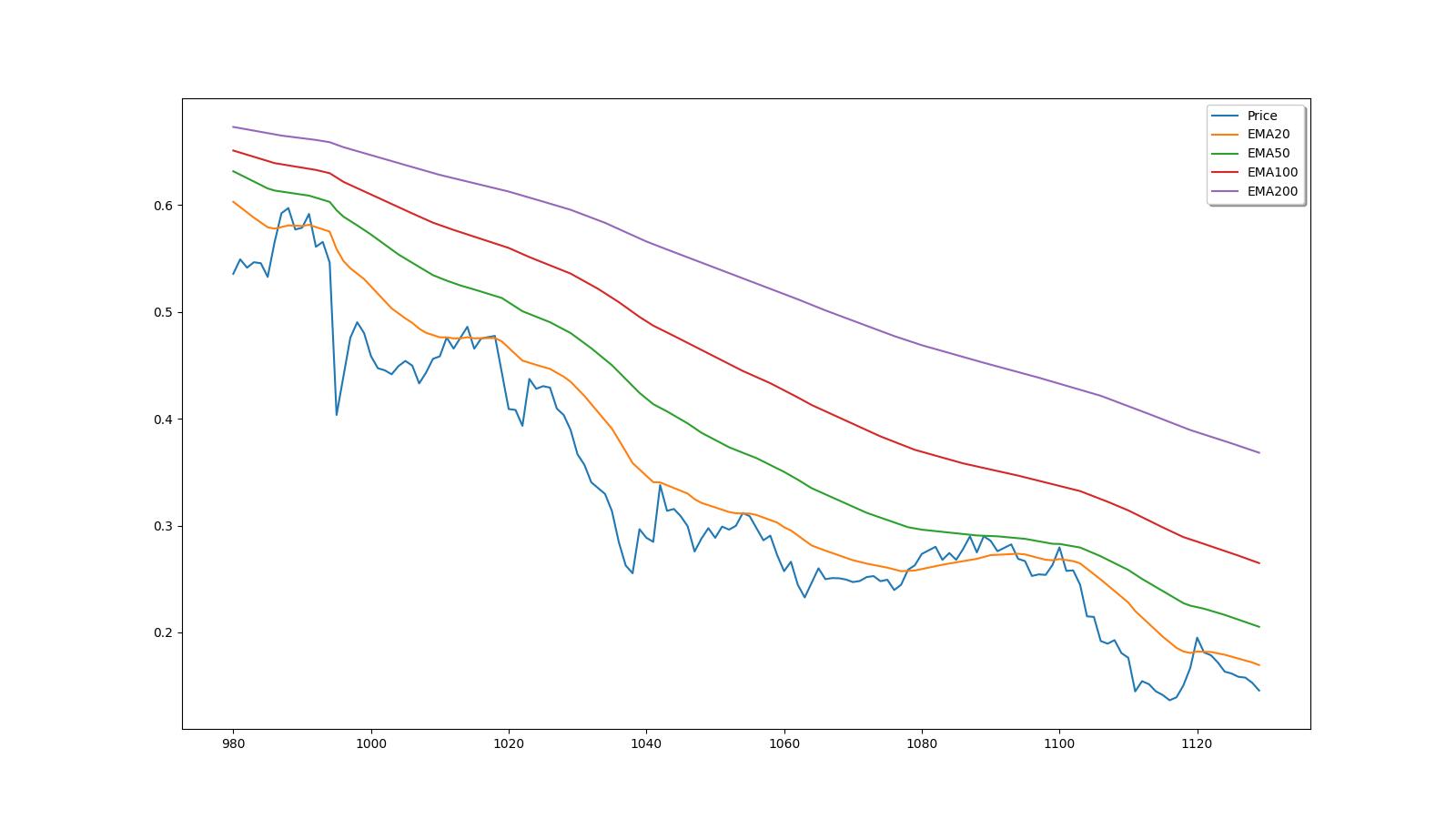 Creditcoin Exponential Moving Averages