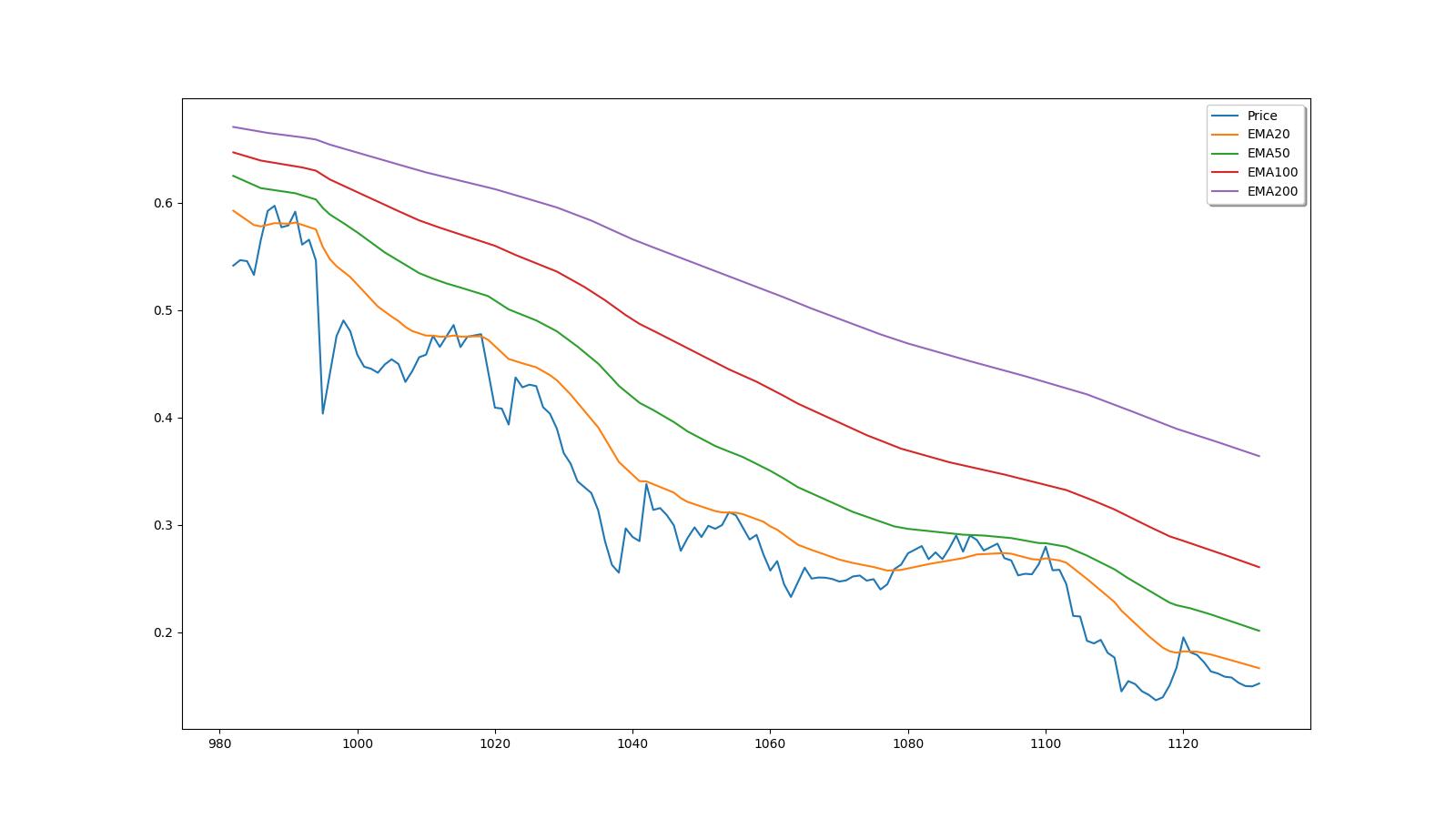 Creditcoin Exponential Moving Averages