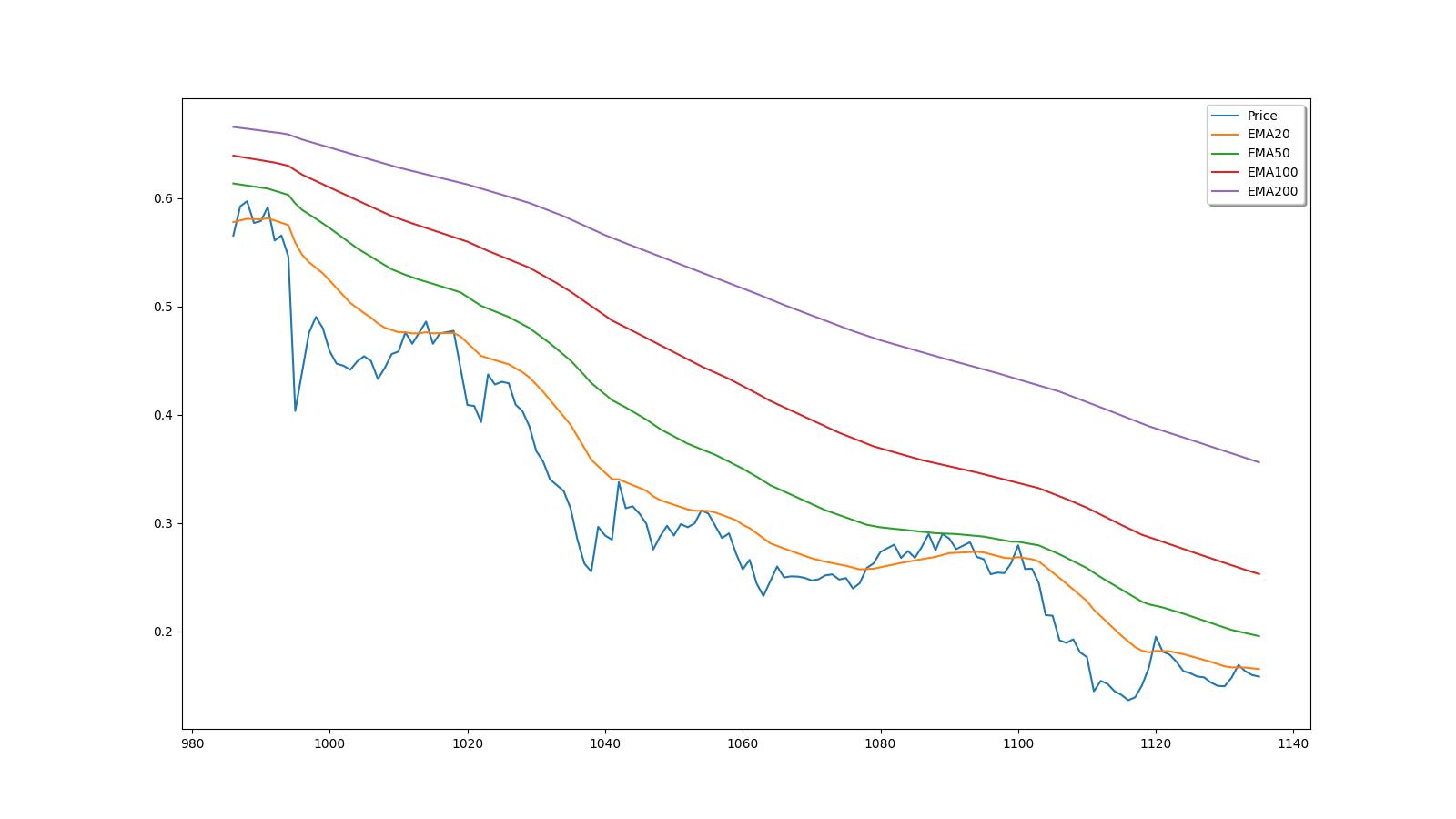 Creditcoin Exponential Moving Averages