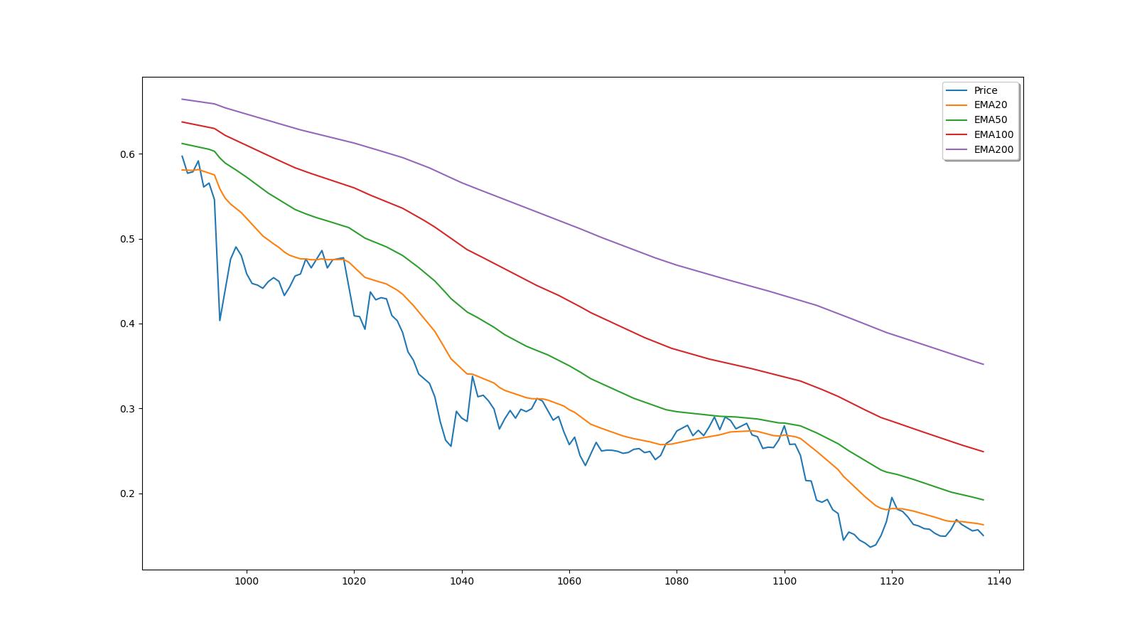 Creditcoin Exponential Moving Averages