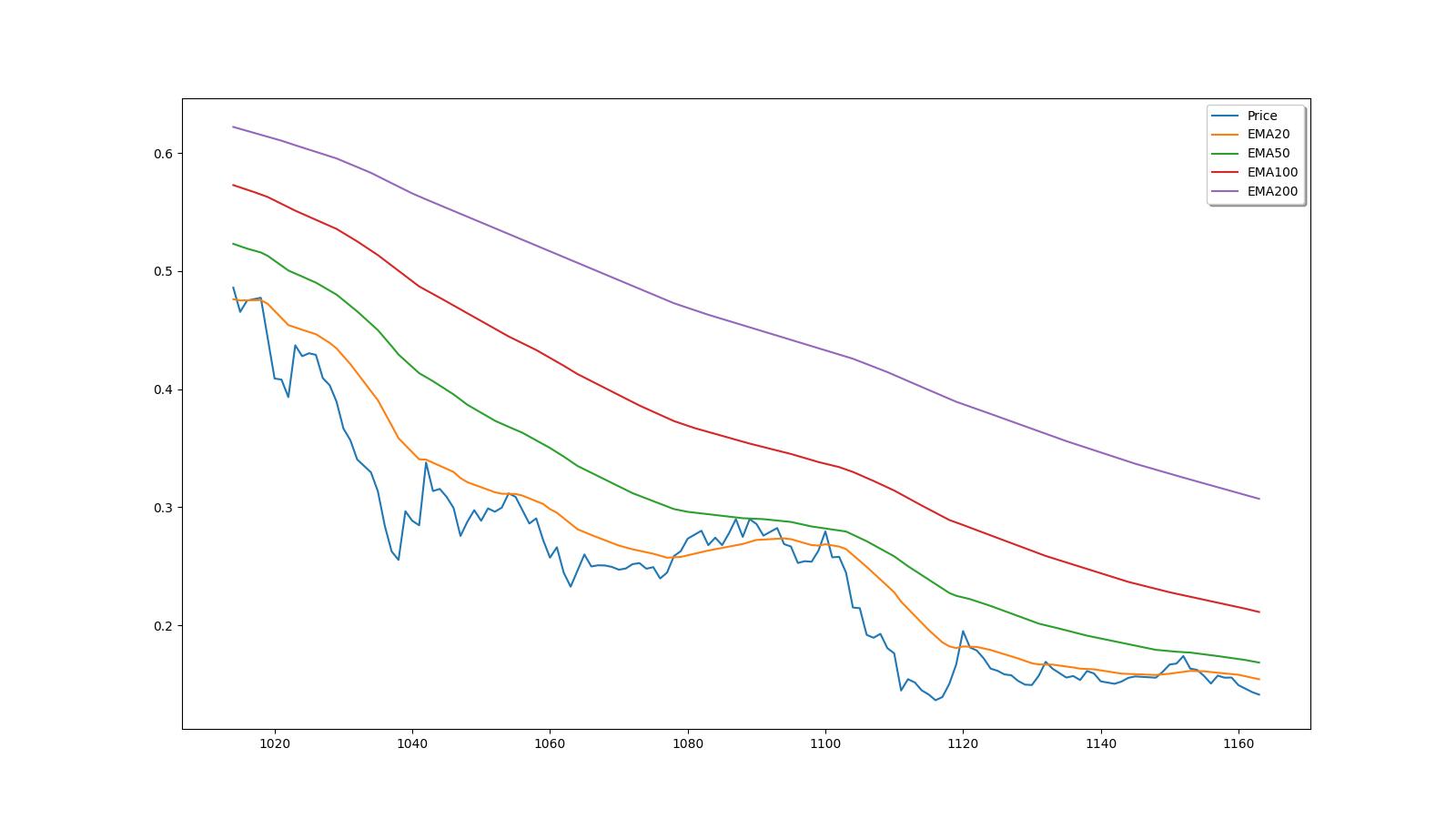 Creditcoin Exponential Moving Averages