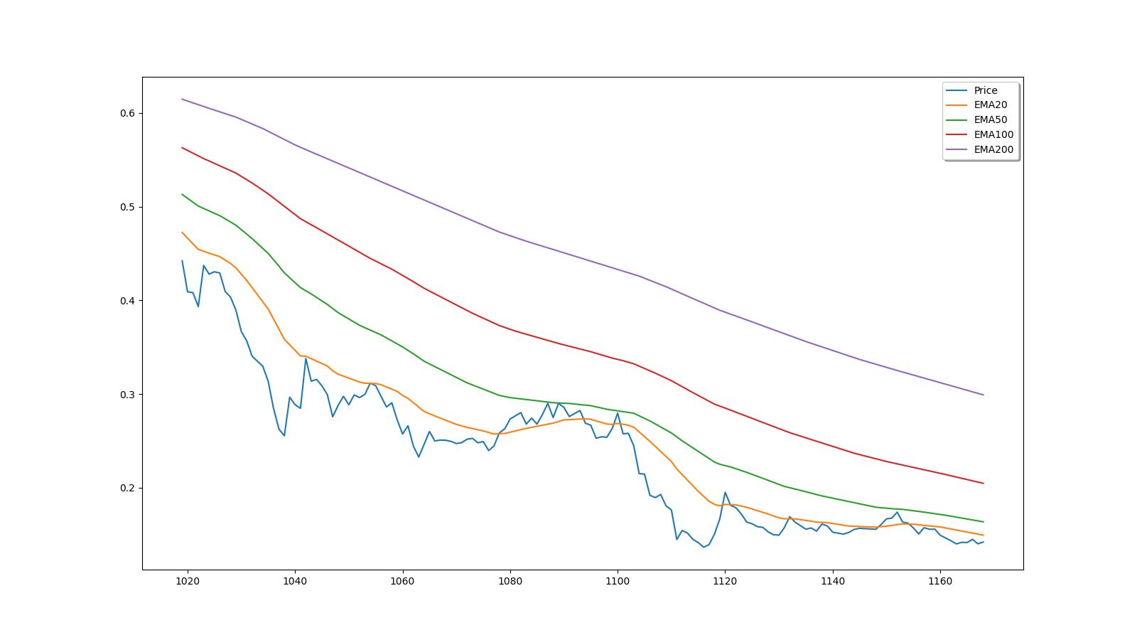 Creditcoin Exponential Moving Averages