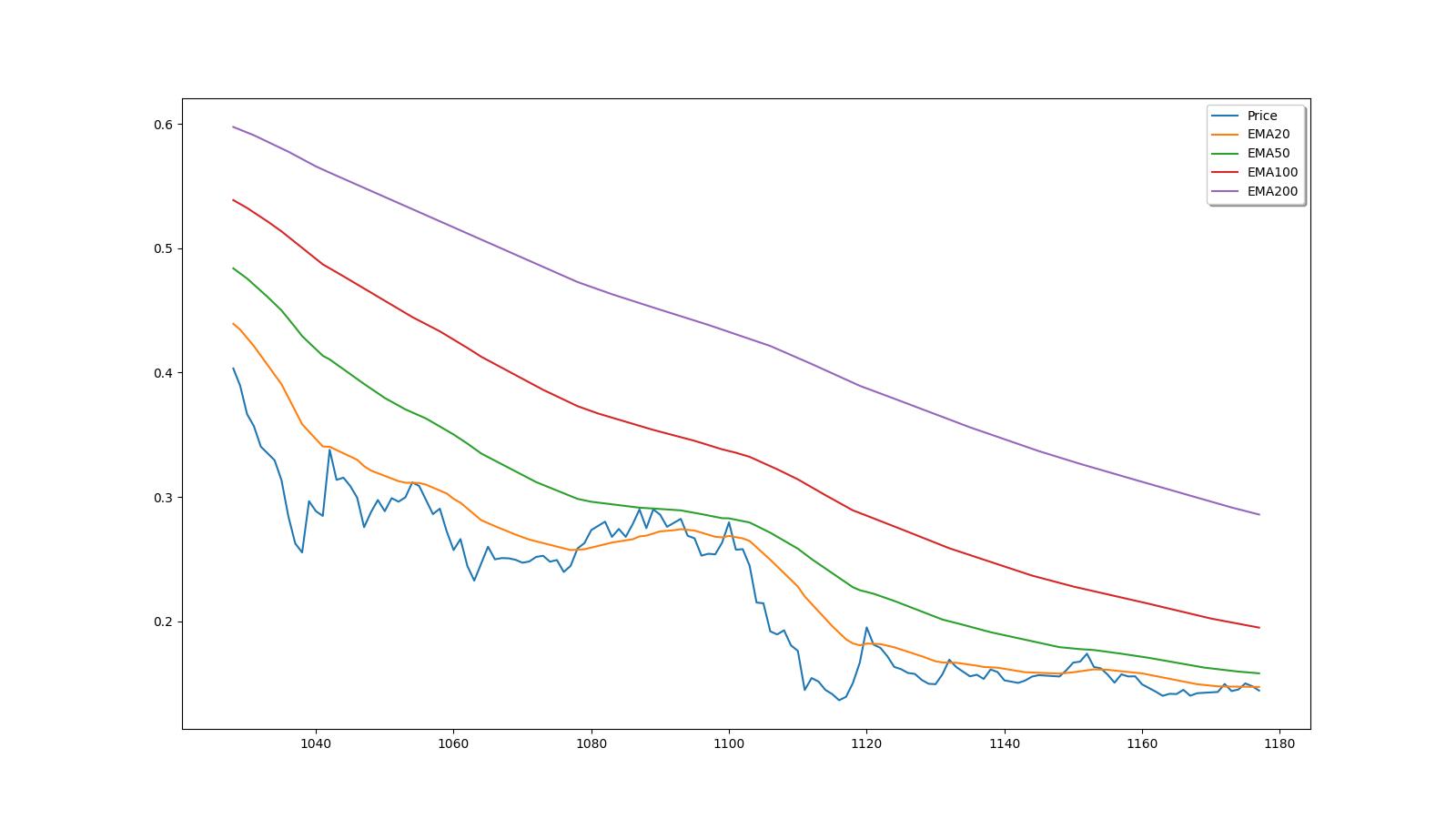 Creditcoin Exponential Moving Averages