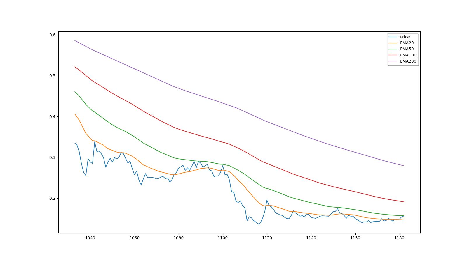 Creditcoin Exponential Moving Averages