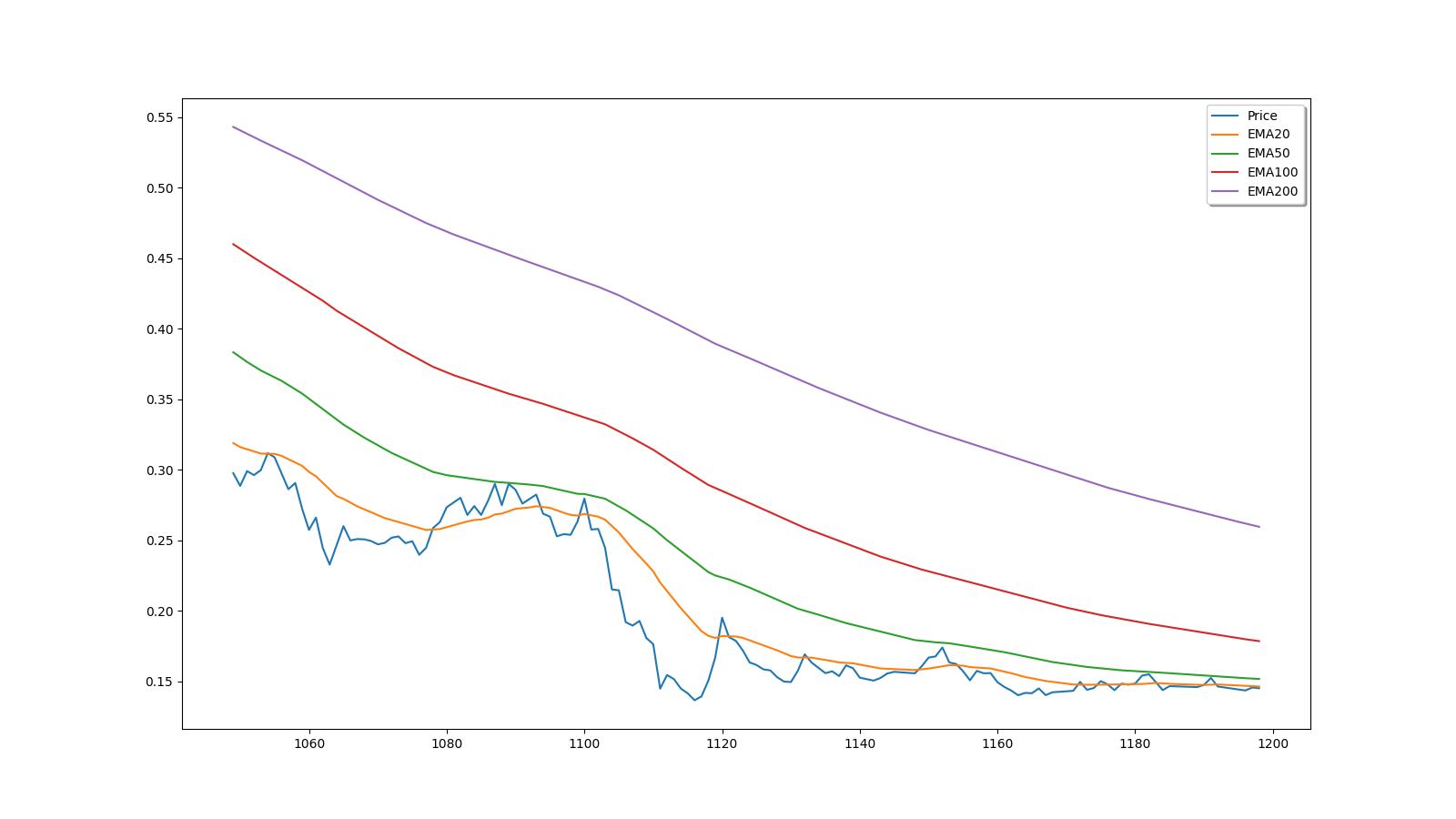 Creditcoin Exponential Moving Averages