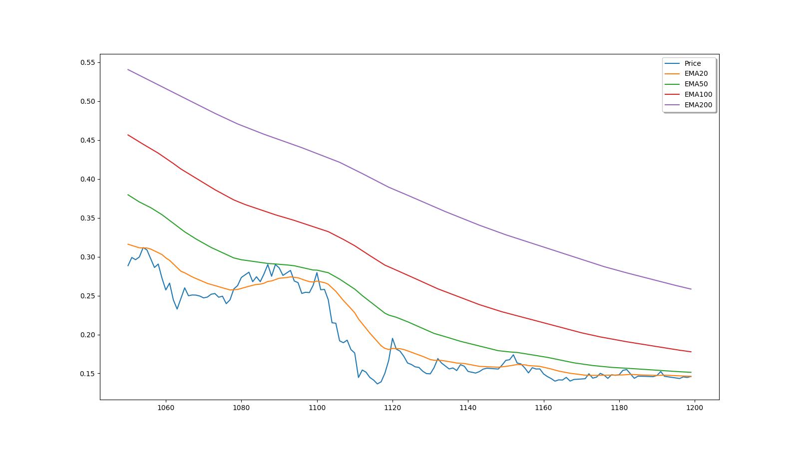 Creditcoin Exponential Moving Averages