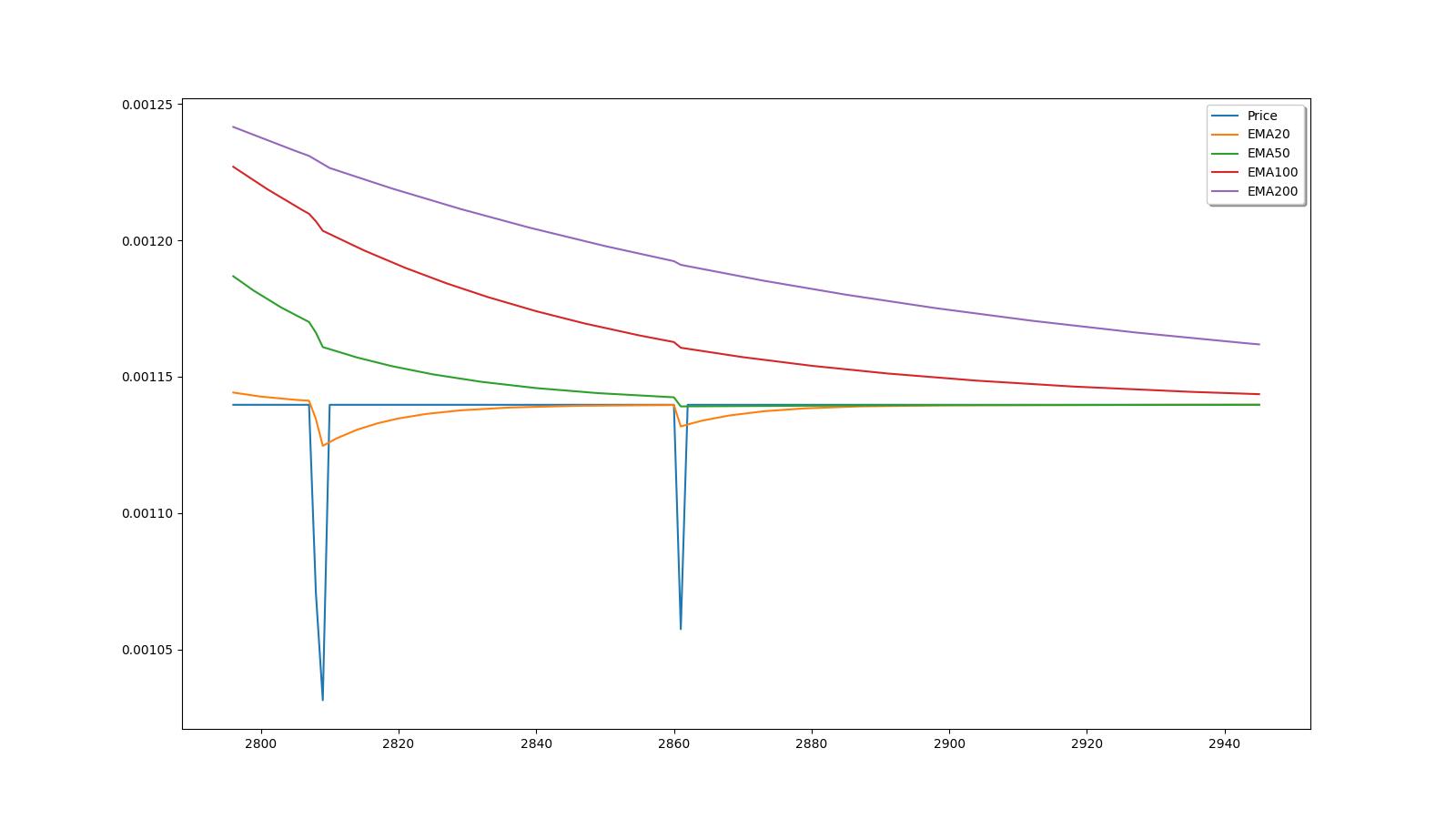 CREDITS Exponential Moving Averages