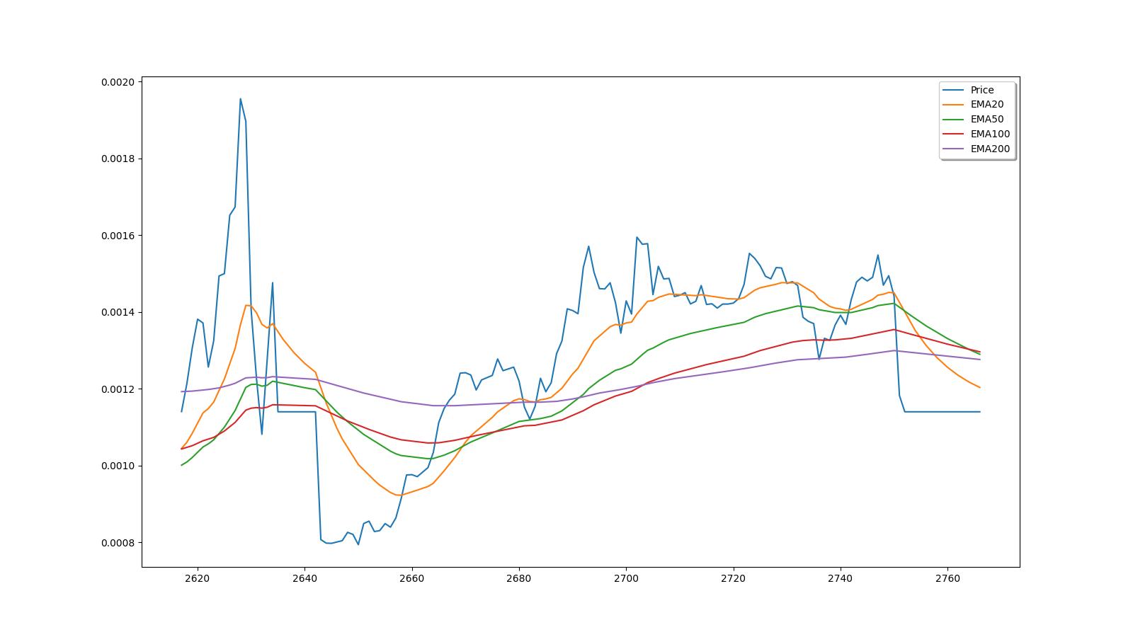 クレジット Exponential Moving Averages
