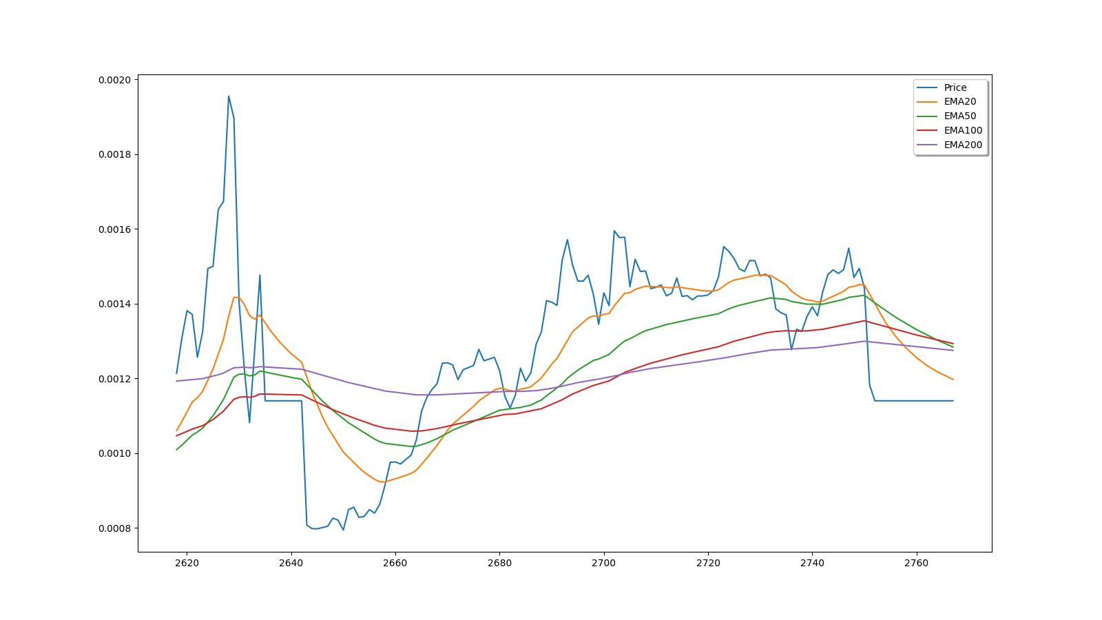 CREDITS Exponential Moving Averages