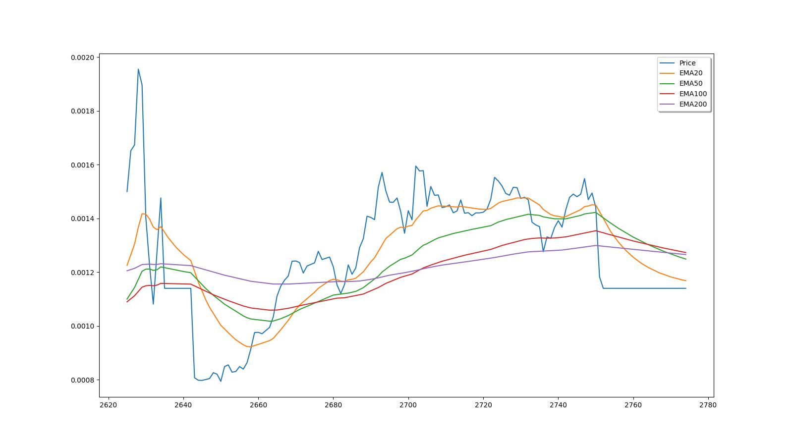 CREDITS Exponential Moving Averages