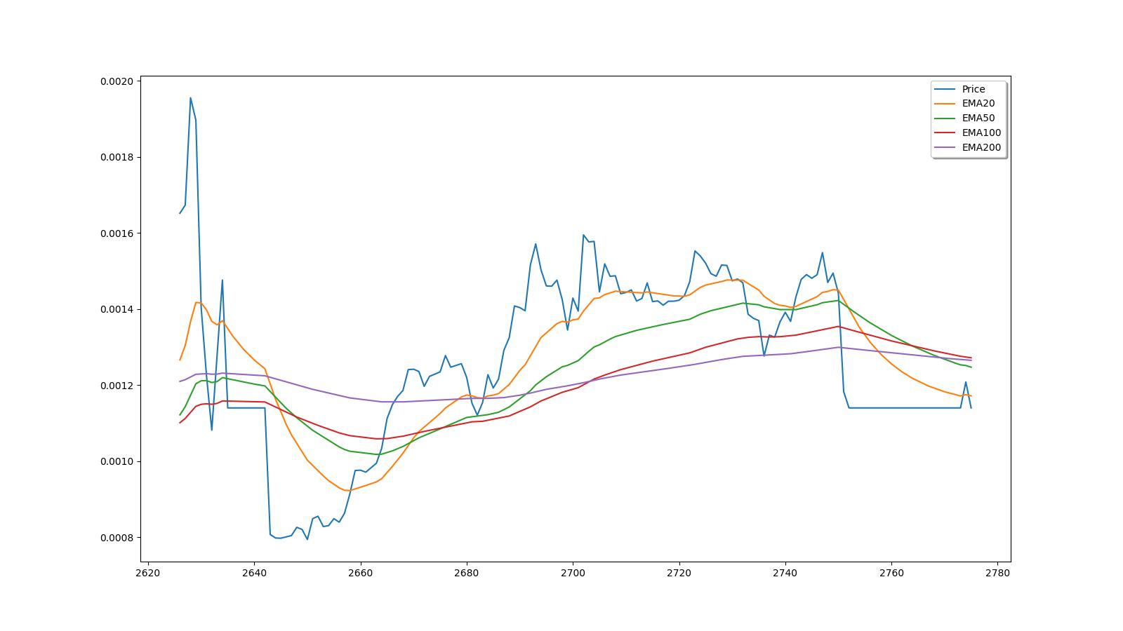 CREDITS Exponential Moving Averages
