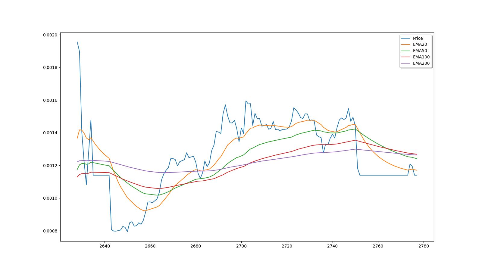 CREDITS Exponential Moving Averages