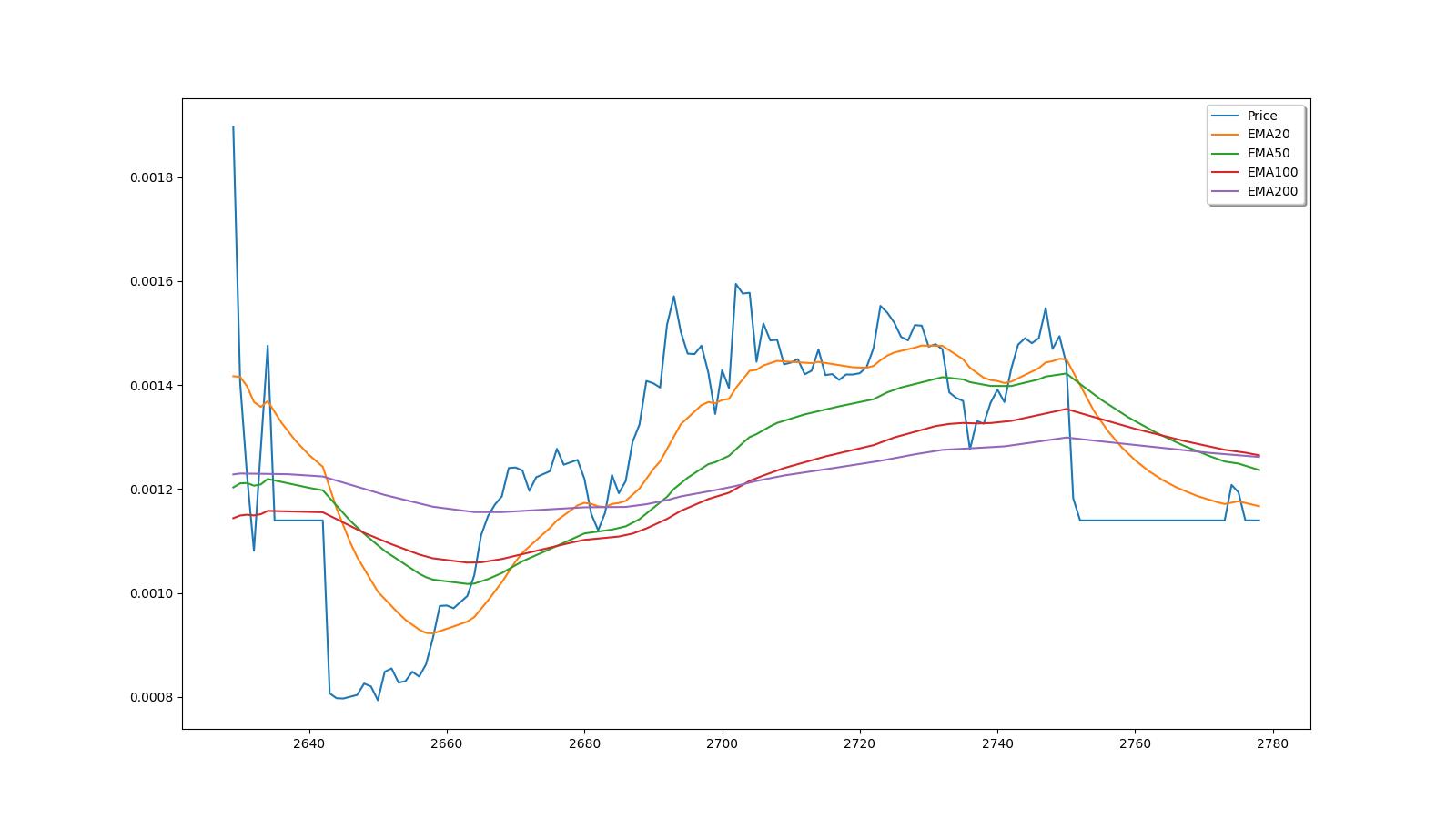 크레딧 Exponential Moving Averages