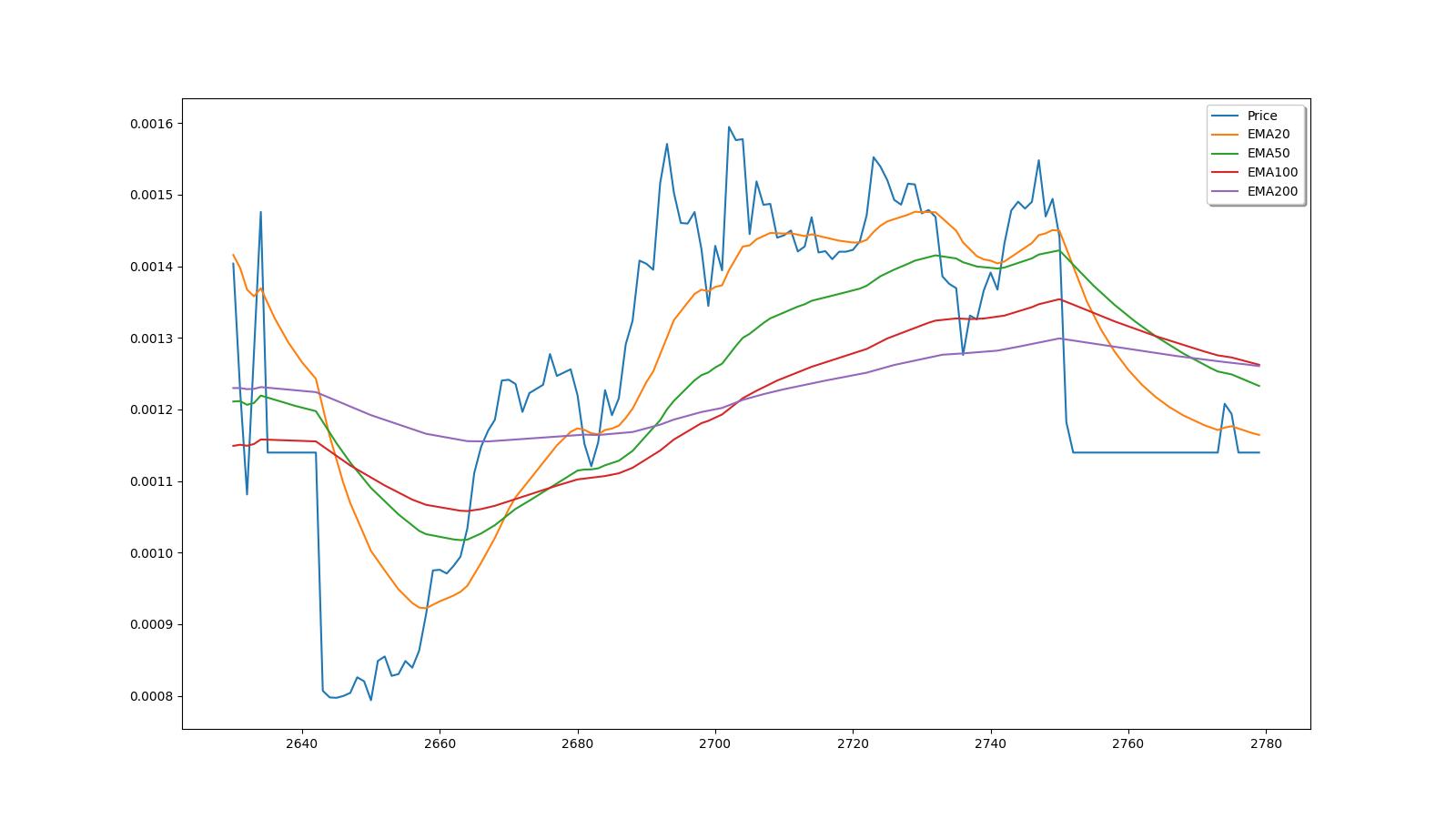 CREDITS Exponential Moving Averages