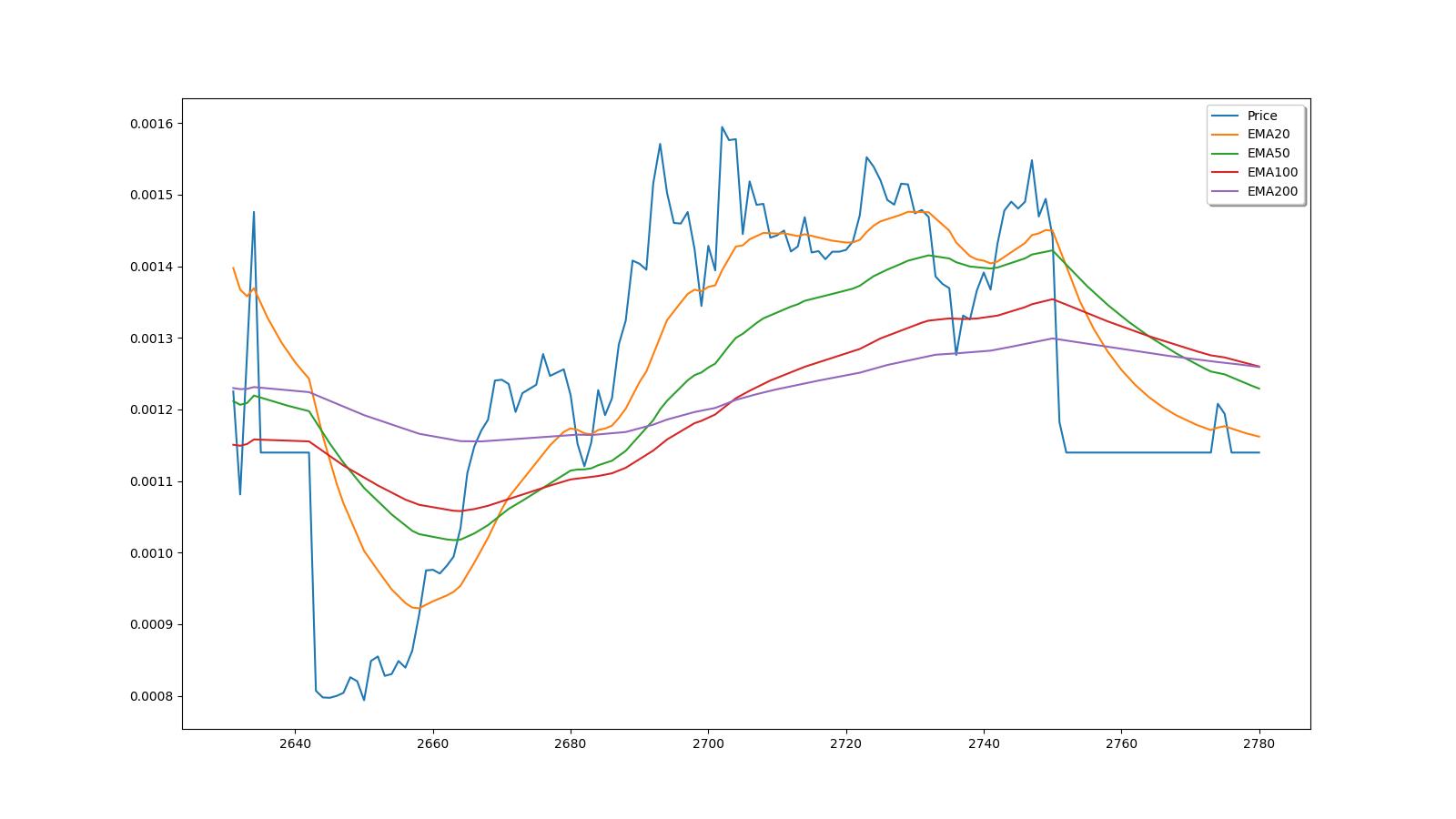 CREDITS Exponential Moving Averages