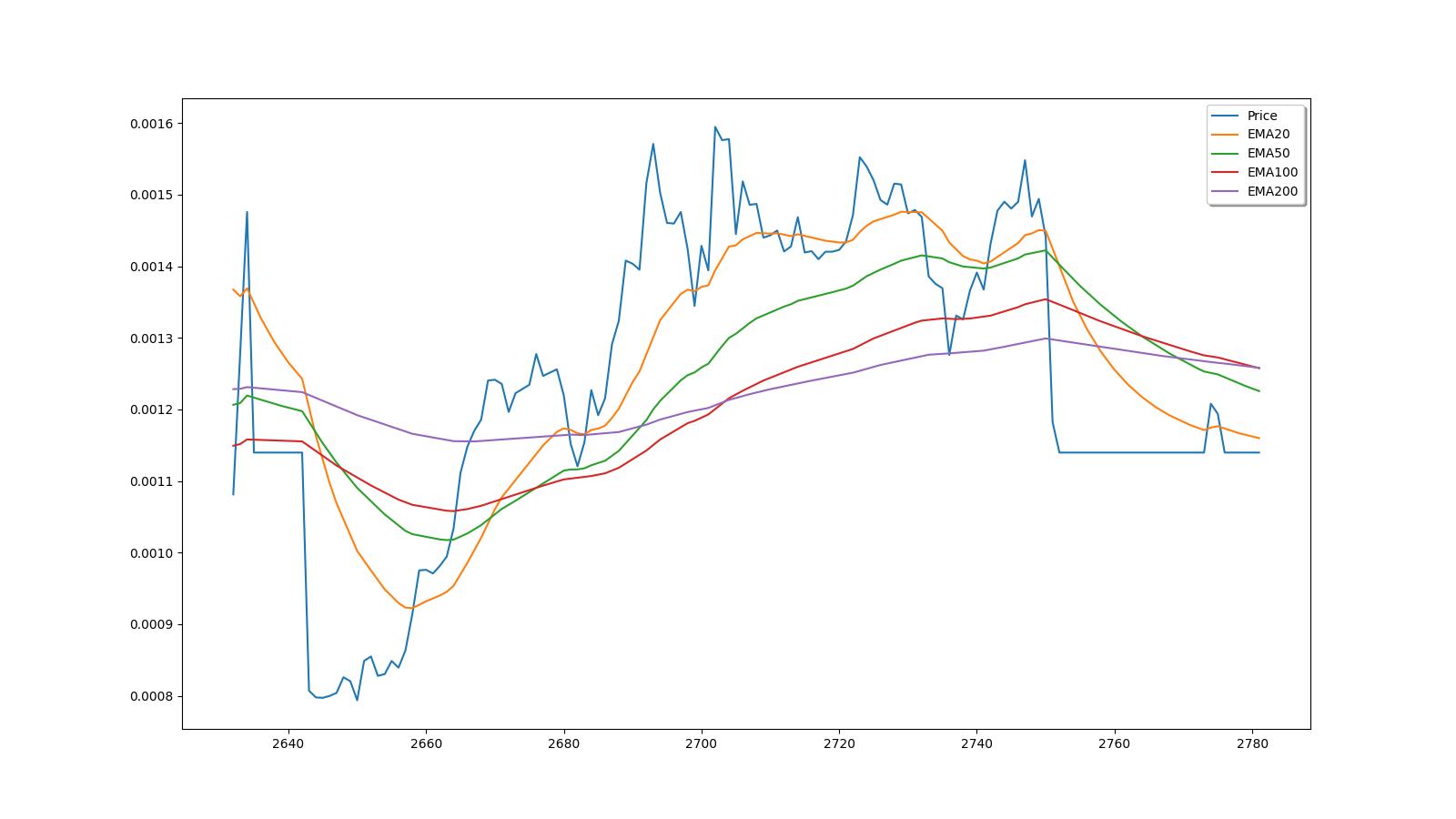 CREDITS Exponential Moving Averages