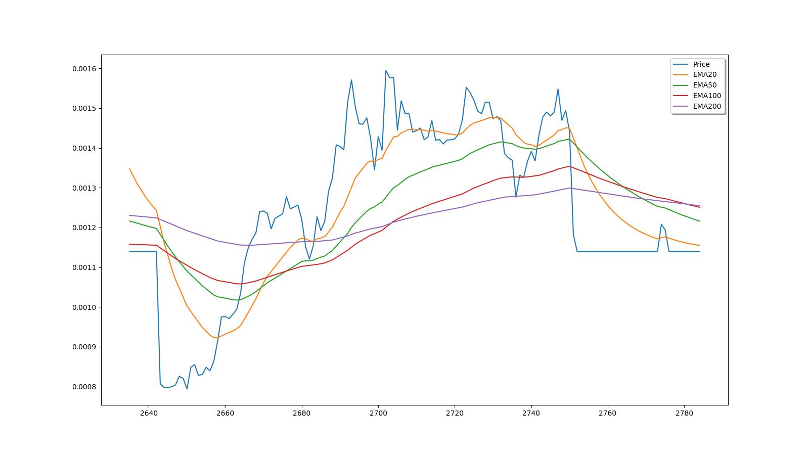 CREDITS Exponential Moving Averages