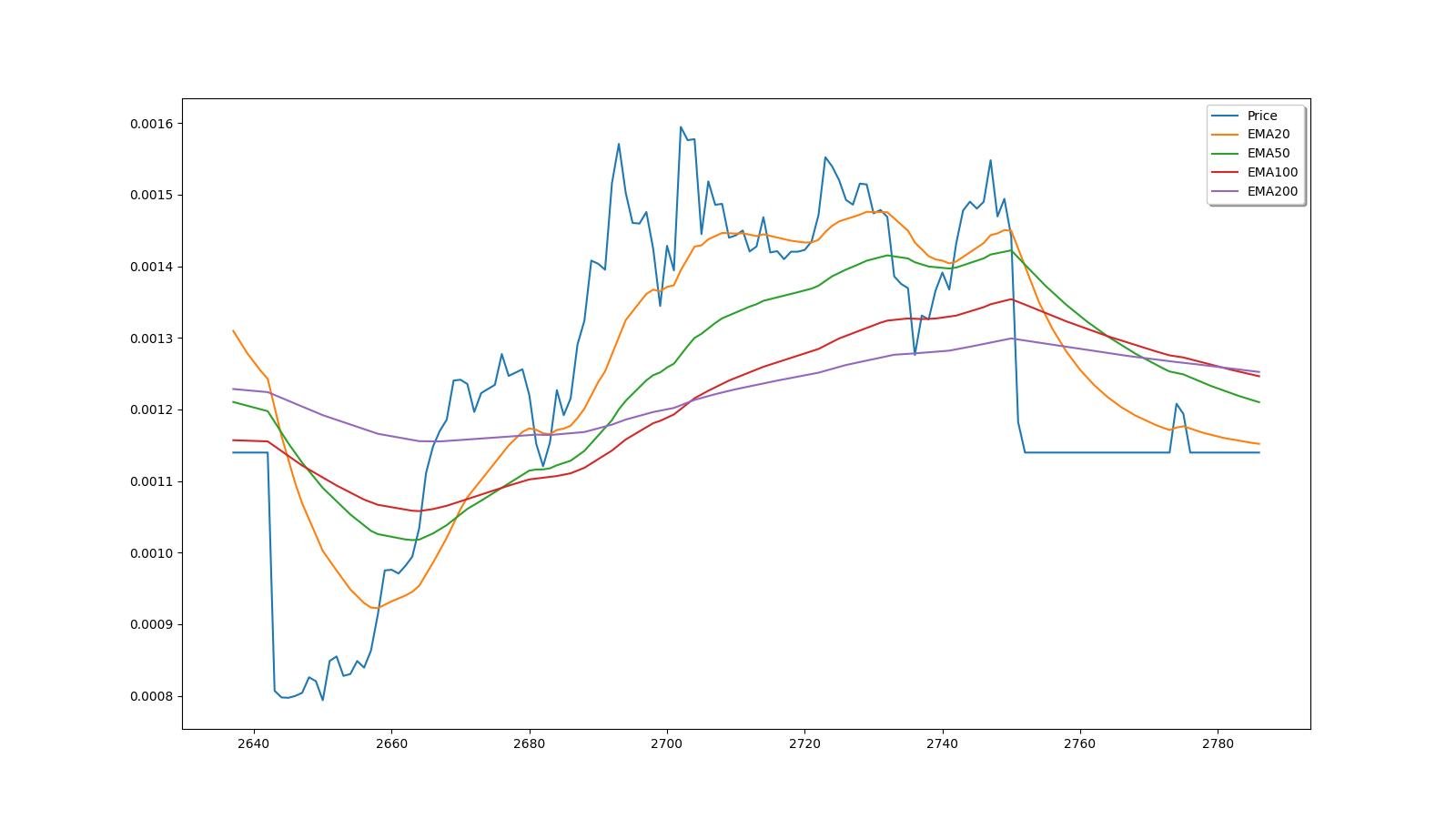 Credits Exponential Moving Averages