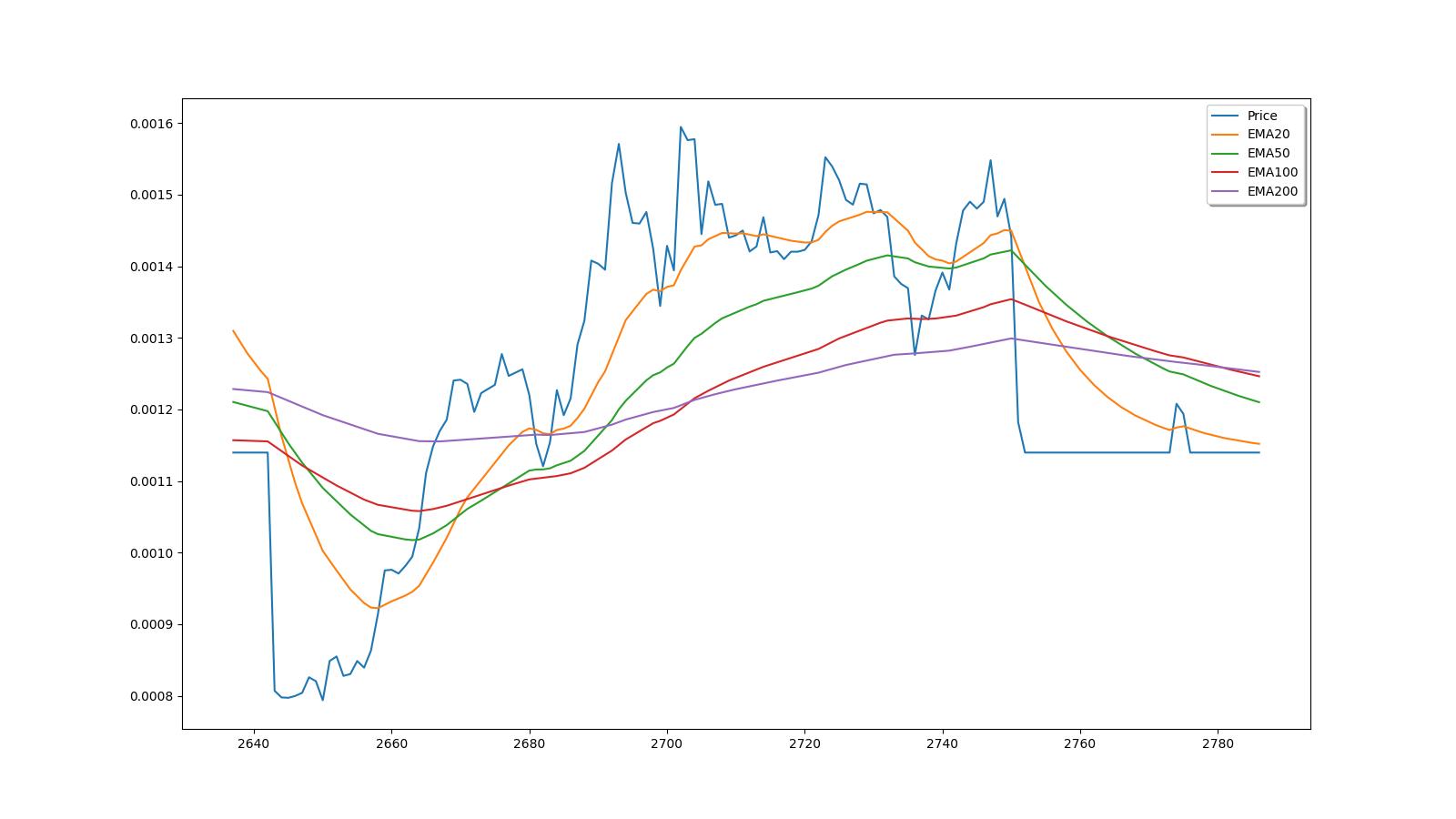 CREDITS Exponential Moving Averages