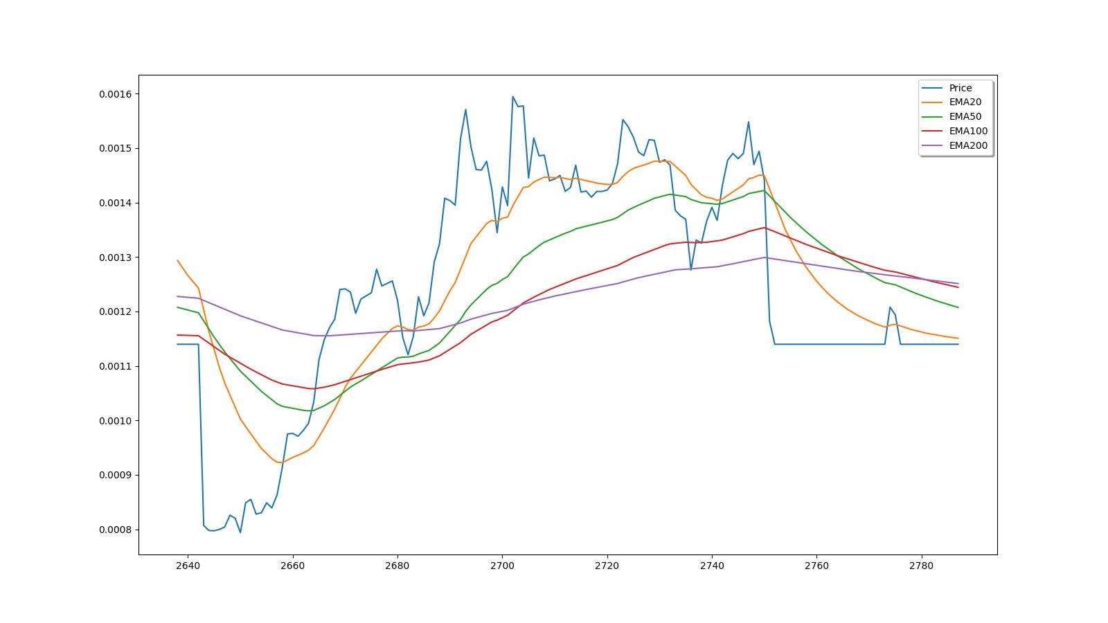 CREDITS Exponential Moving Averages