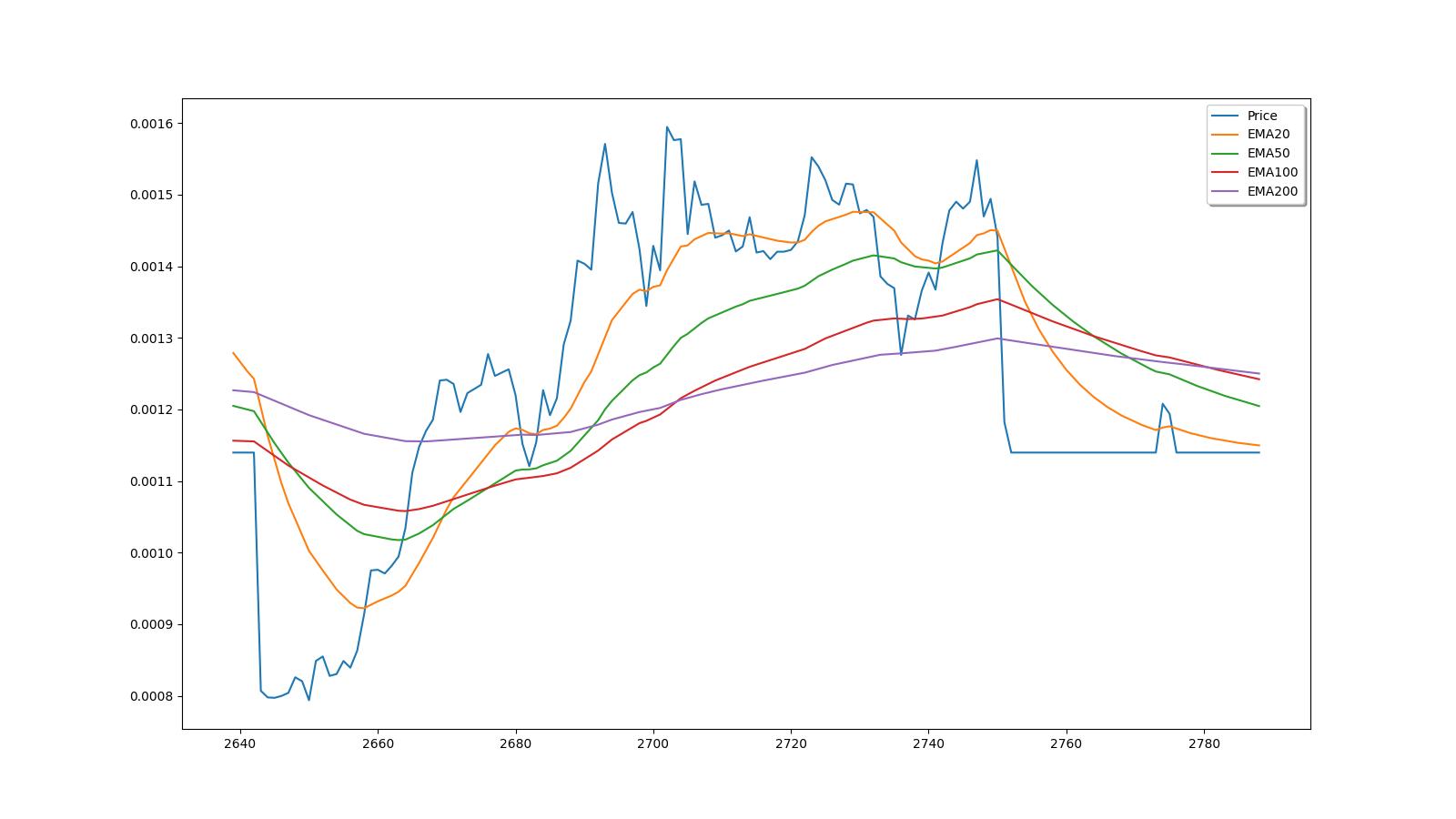 CREDITS Exponential Moving Averages