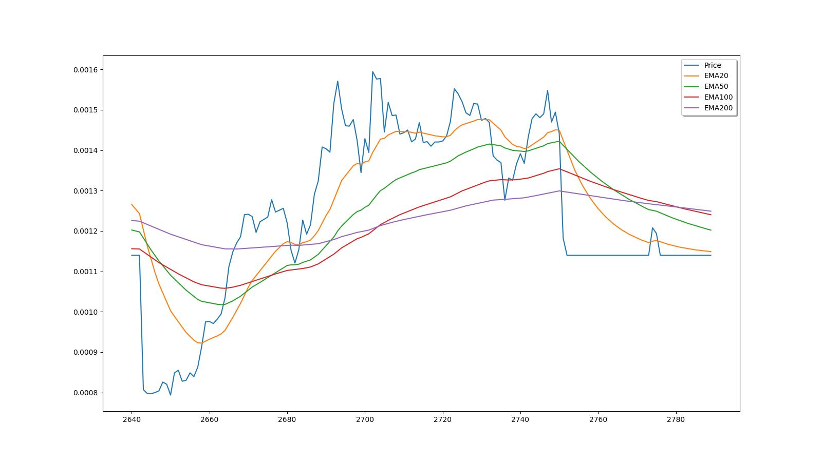 Credits Exponential Moving Averages