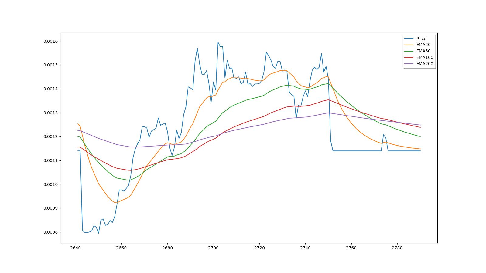 Credits Exponential Moving Averages
