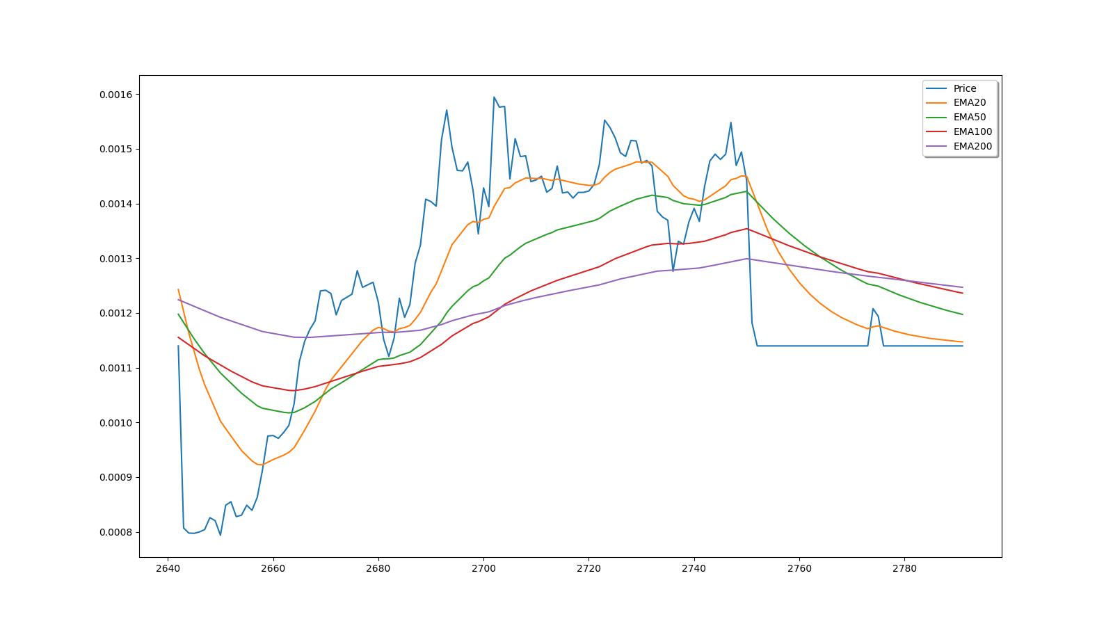 CREDITS Exponential Moving Averages