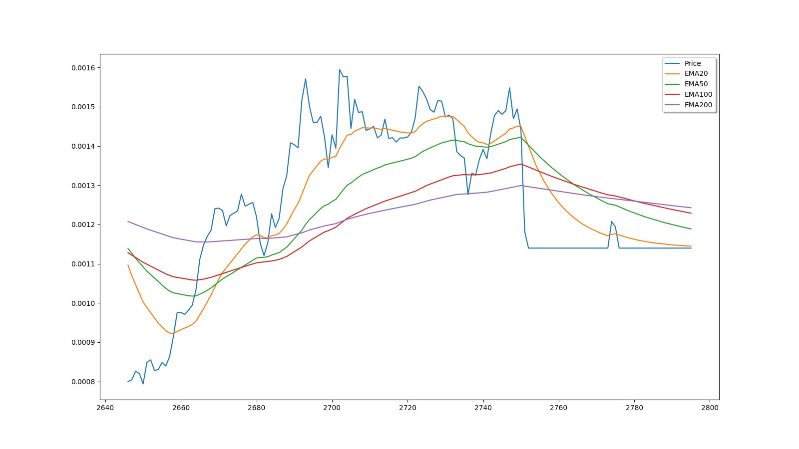 Credits Exponential Moving Averages