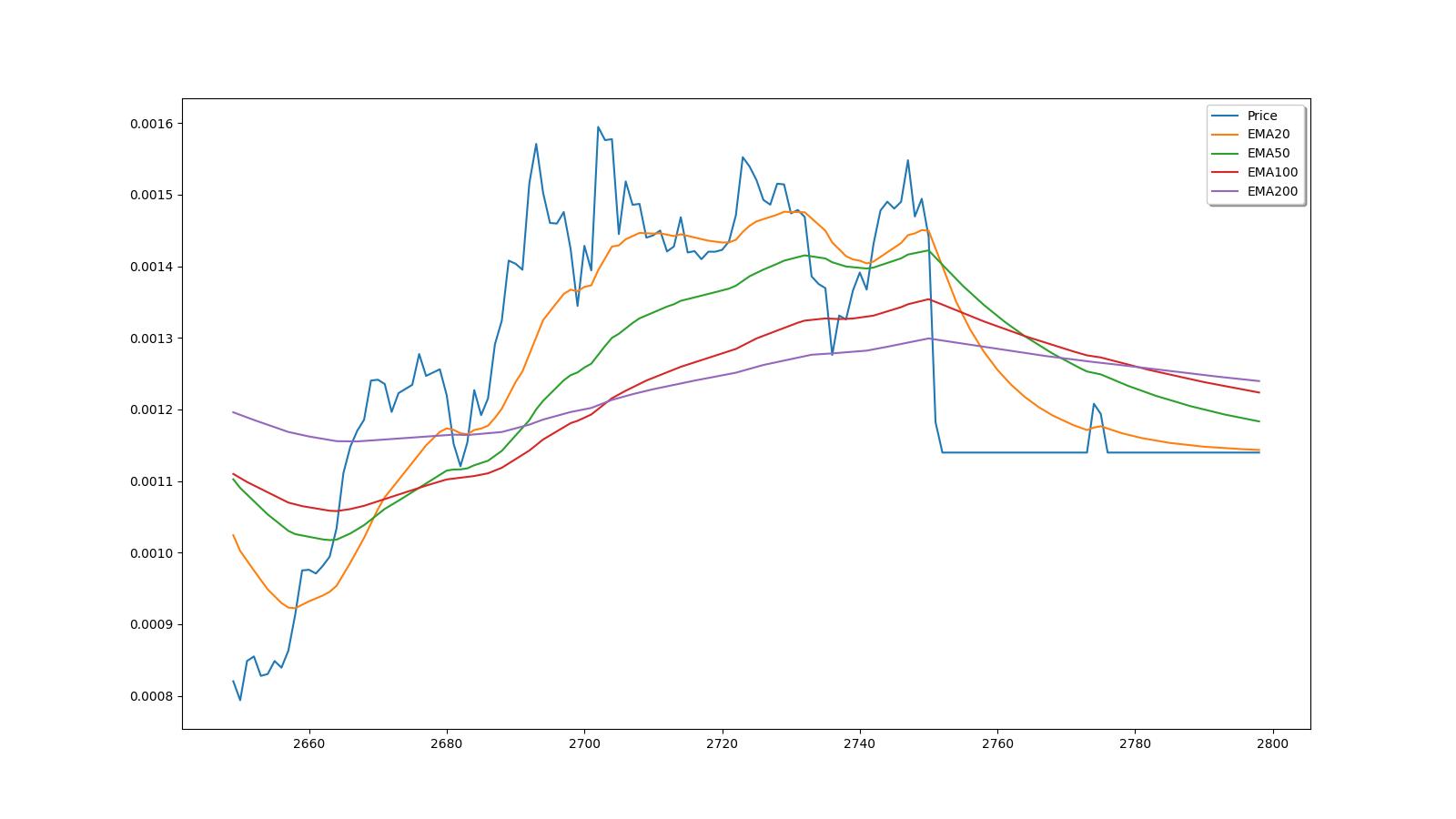 CREDITS Exponential Moving Averages