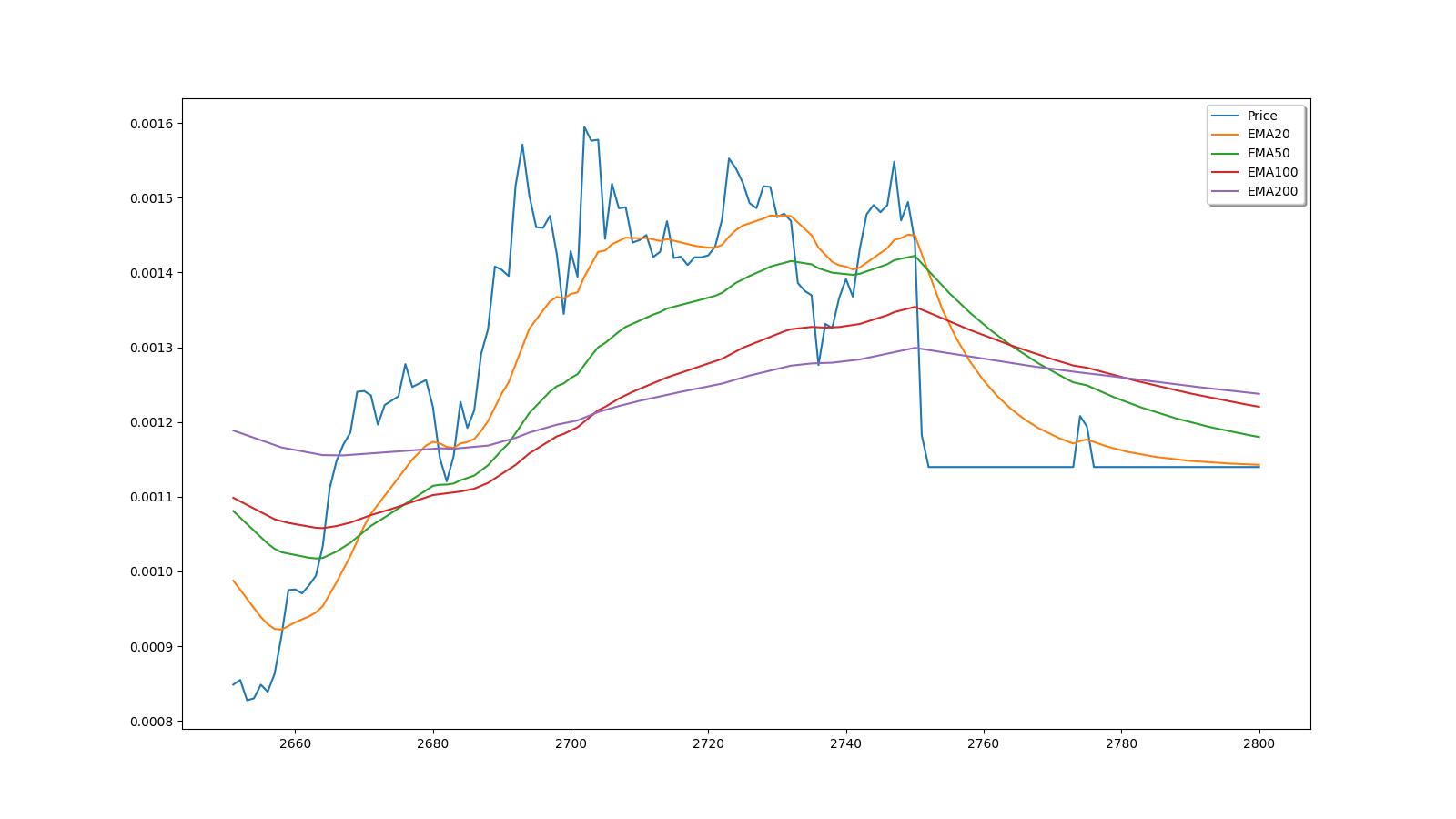 CREDITS Exponential Moving Averages