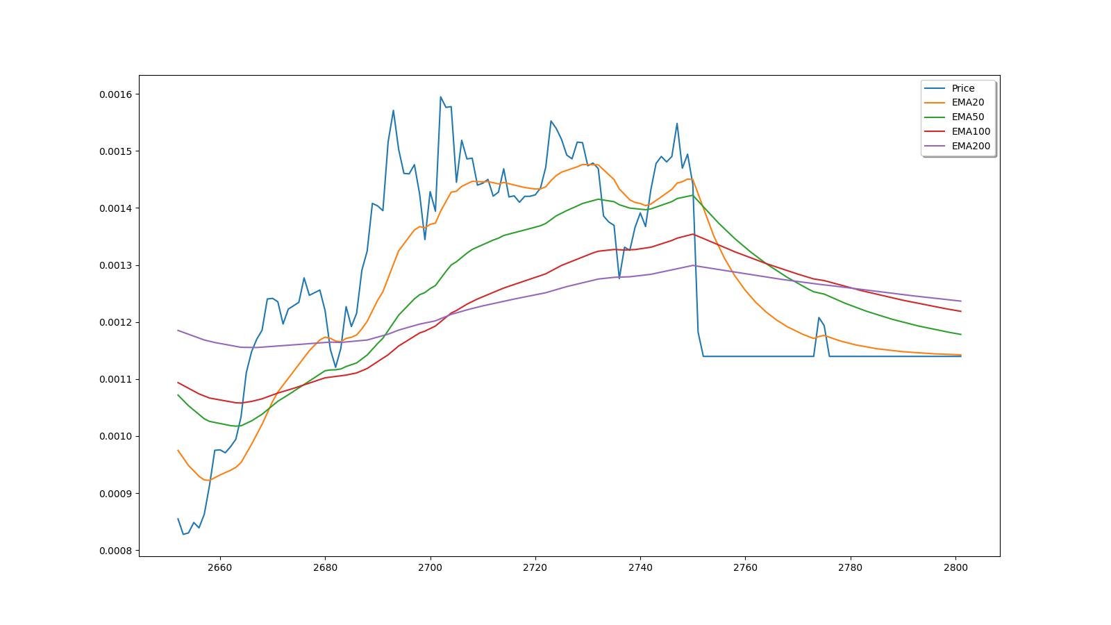 クレジット Exponential Moving Averages