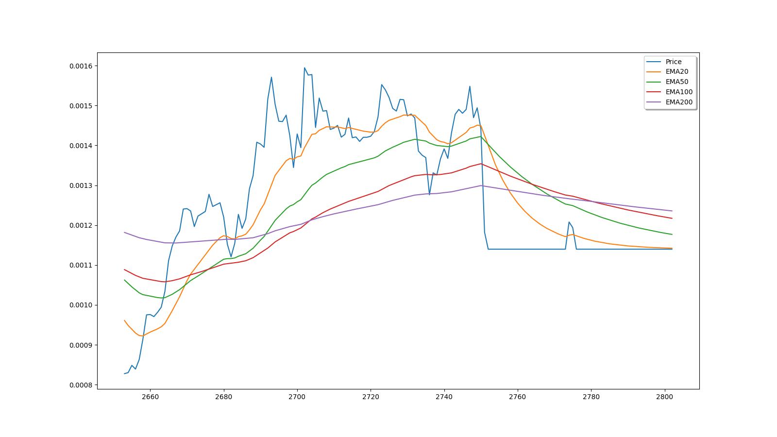 Credits Exponential Moving Averages
