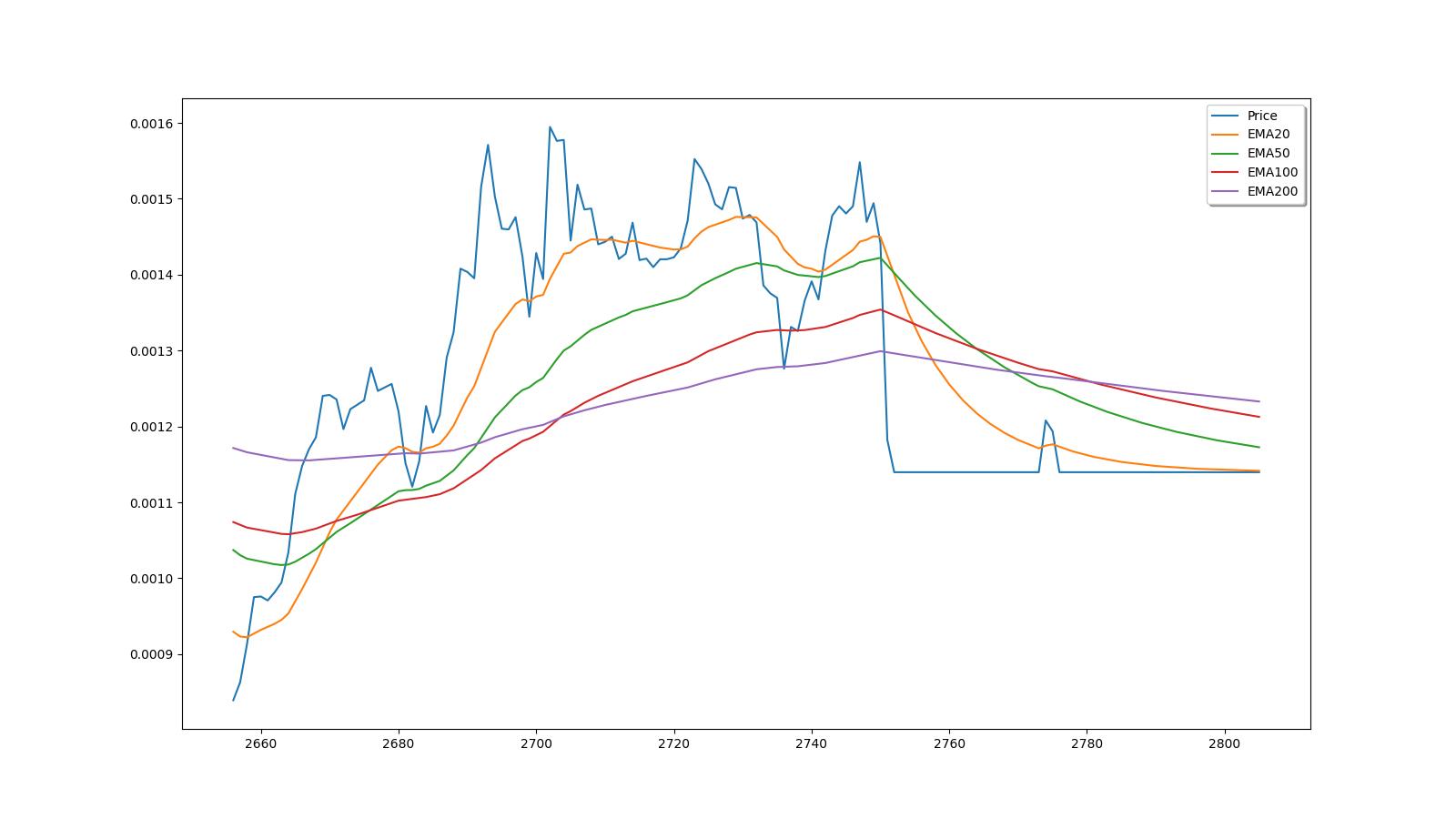 CREDITS Exponential Moving Averages