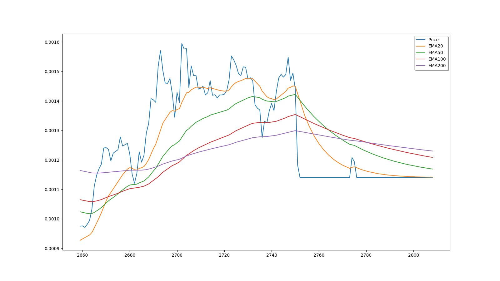 크레딧 Exponential Moving Averages