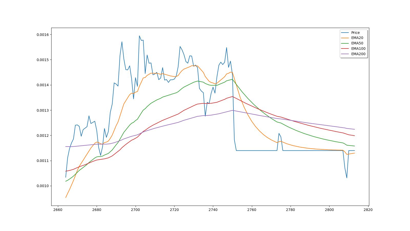 Credits Exponential Moving Averages