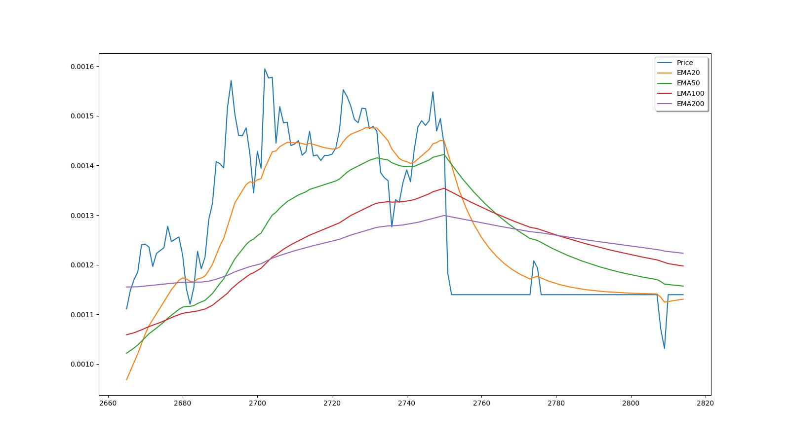Credits Exponential Moving Averages