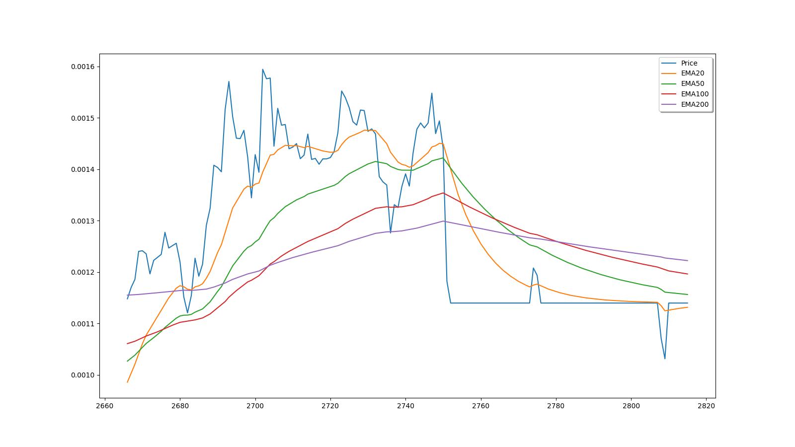 CREDITS Exponential Moving Averages