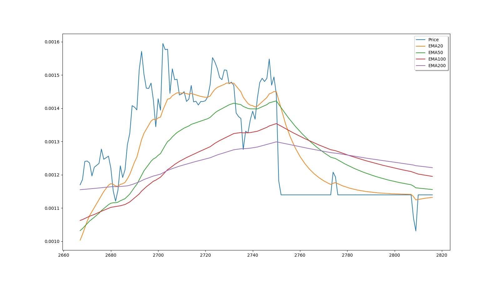 CREDITS Exponential Moving Averages