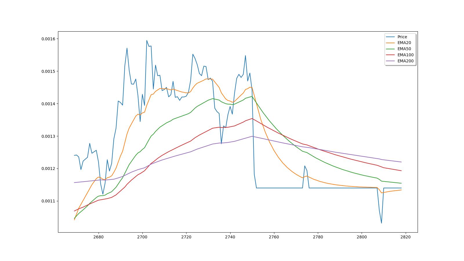 CREDITS Exponential Moving Averages