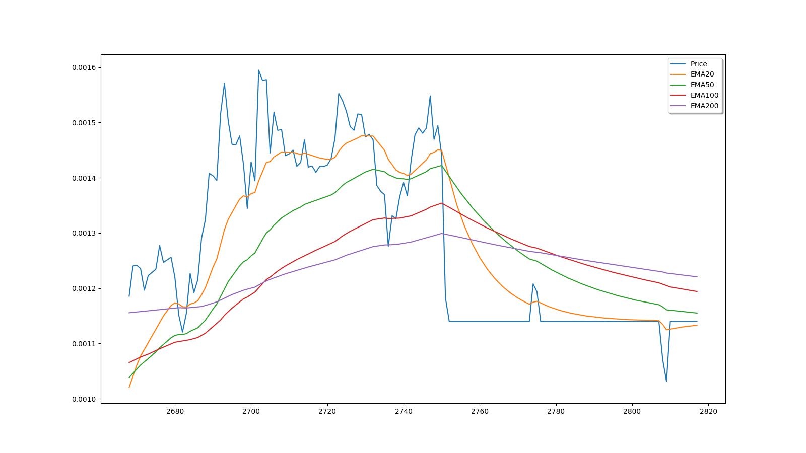 Credits Exponential Moving Averages