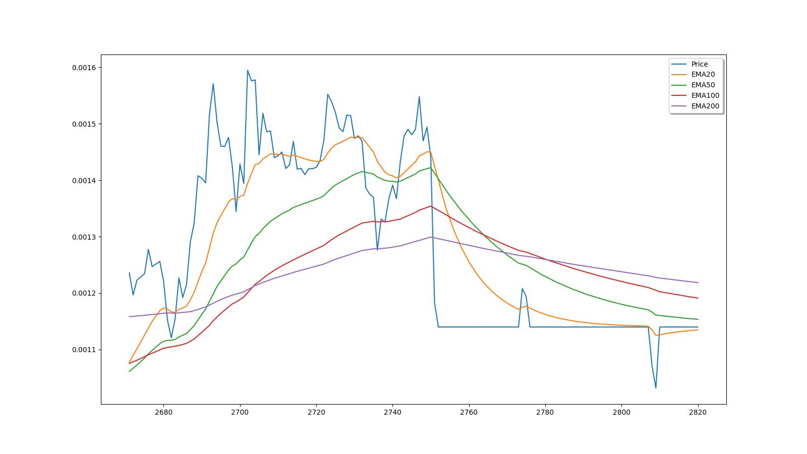 CREDITS Exponential Moving Averages