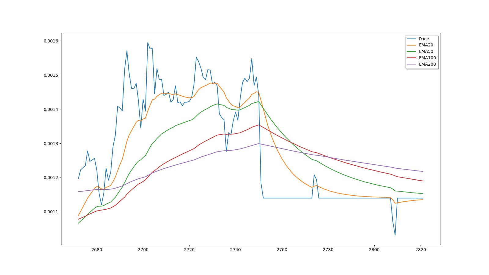 크레딧 Exponential Moving Averages