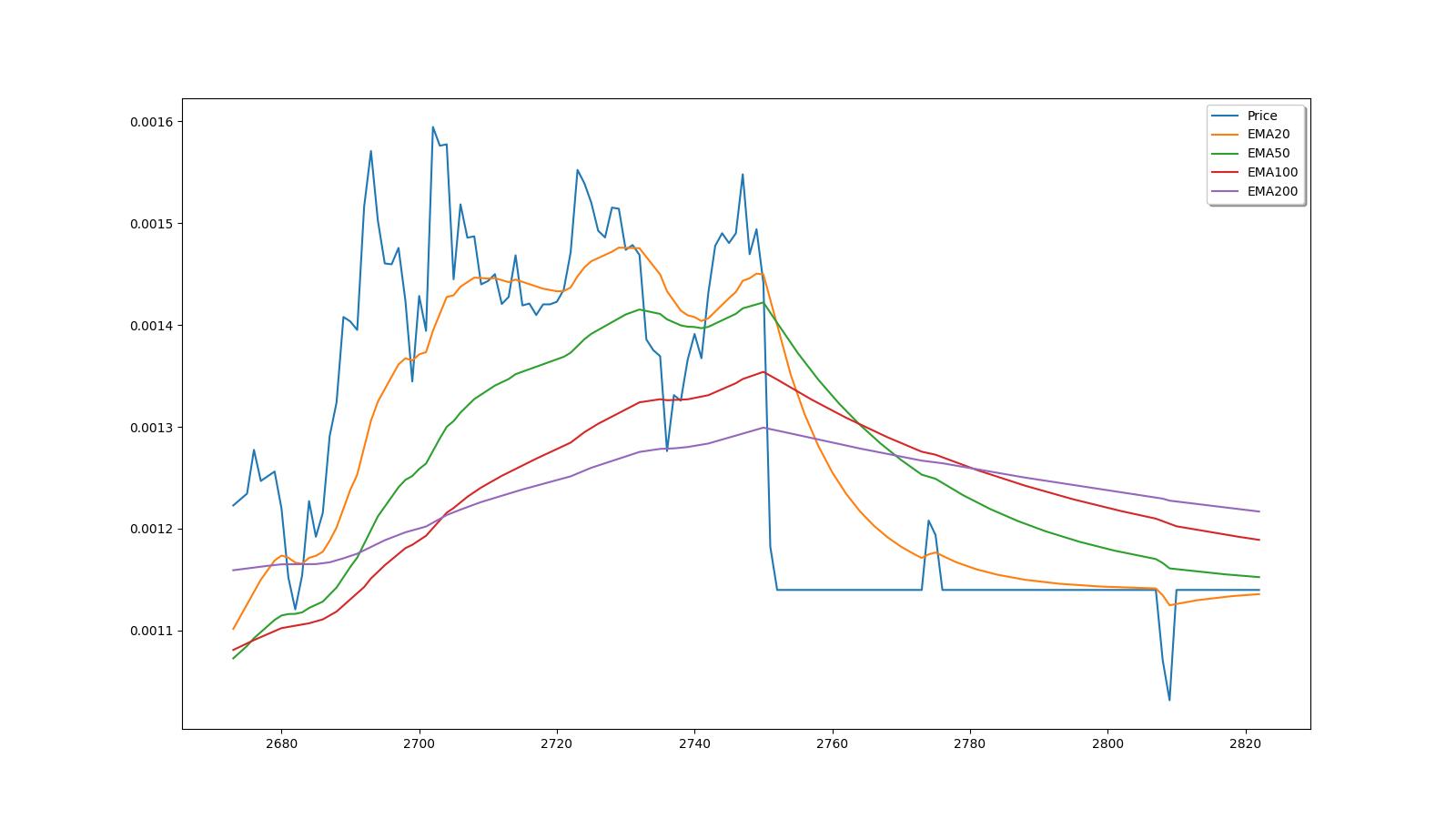 Credits Exponential Moving Averages