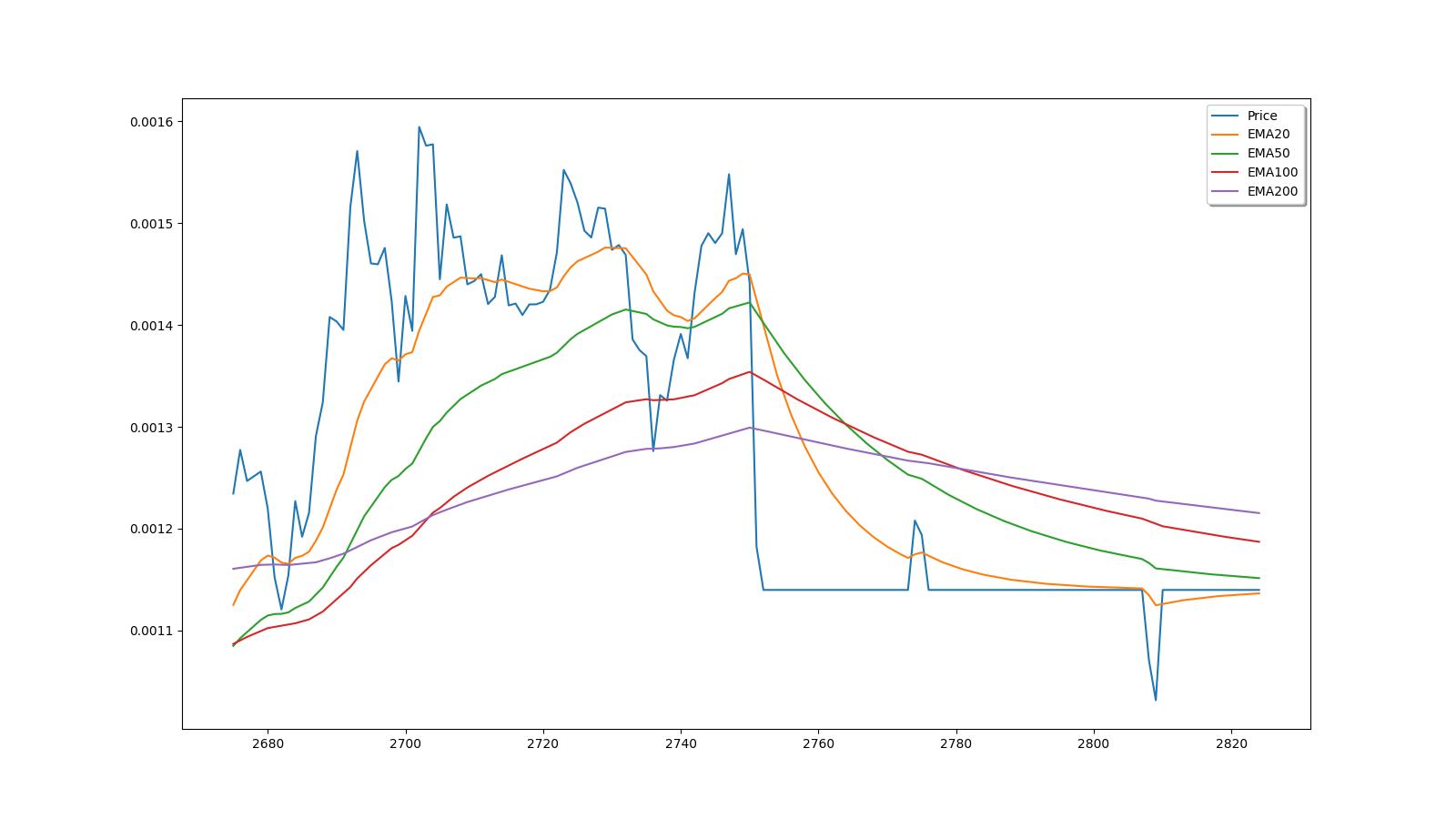CREDITS Exponential Moving Averages