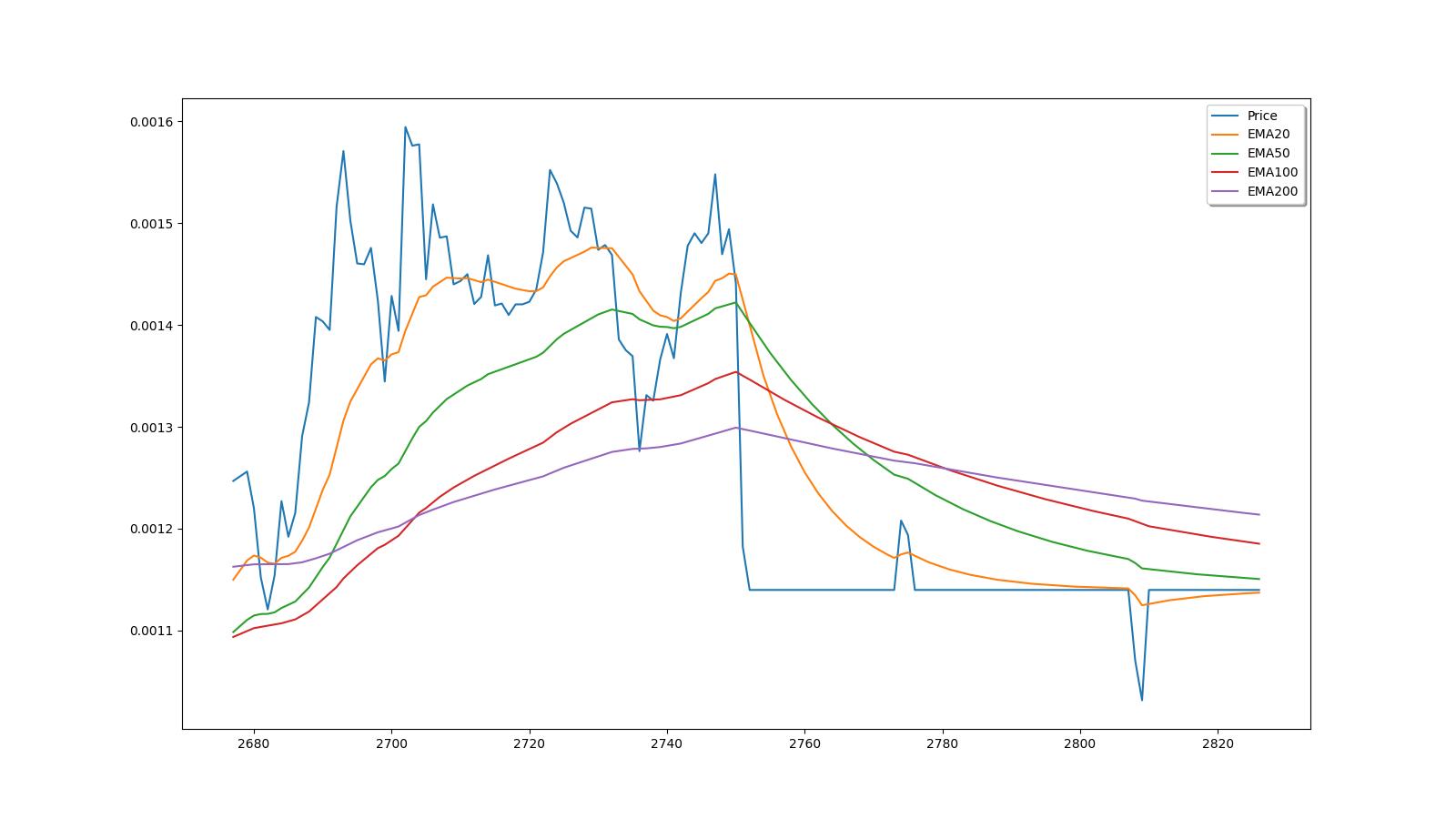 CREDITS Exponential Moving Averages