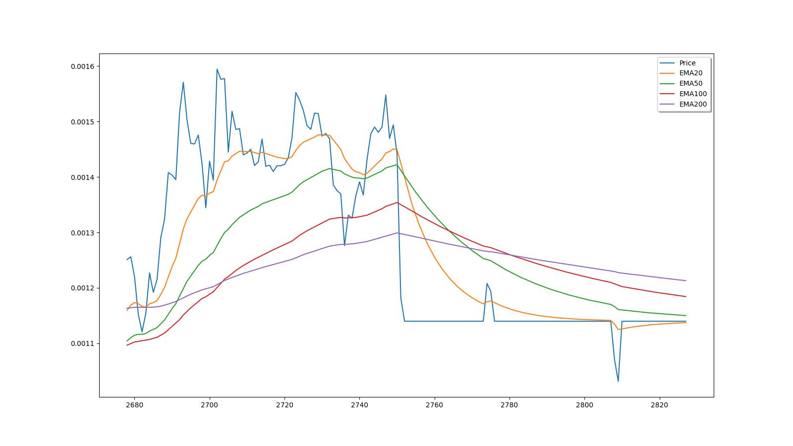 CREDITS Exponential Moving Averages
