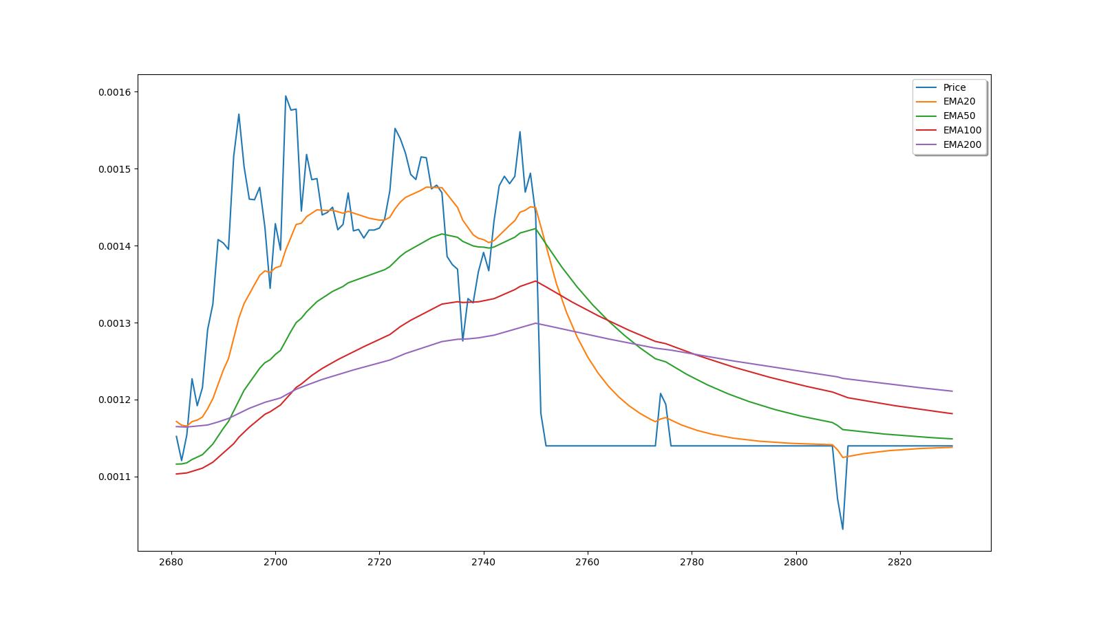 クレジット Exponential Moving Averages